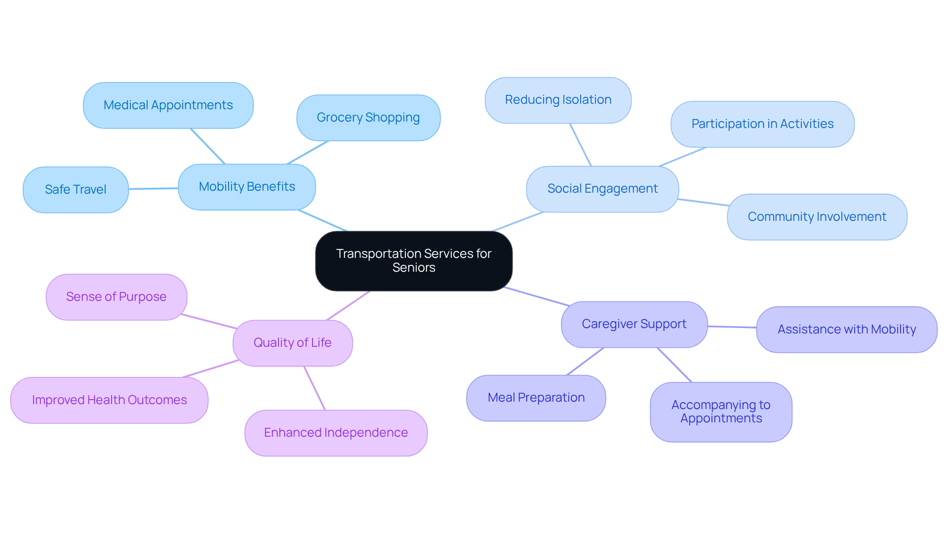 The center represents the main topic of transportation services. Each branch highlights specific benefits, challenges, or caregiver roles related to senior mobility. Follow the branches to understand how these elements connect and contribute to improving the lives of older adults.