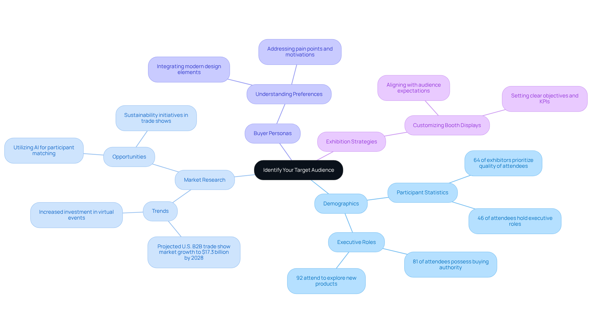 The center represents the main focus on your audience. Each branch shows different aspects to consider, like demographics and strategies, helping you visualize how to tailor your exhibit effectively.