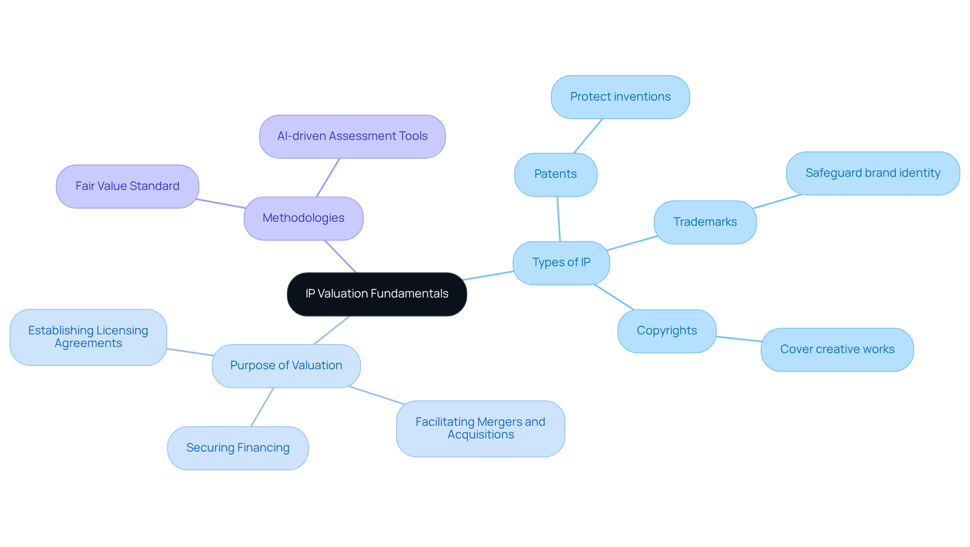 This mindmap starts with the core concept of IP valuation at the center. Each branch represents a key area of focus, helping you see how different aspects of IP valuation connect and contribute to the overall understanding of intangible asset valuation.
