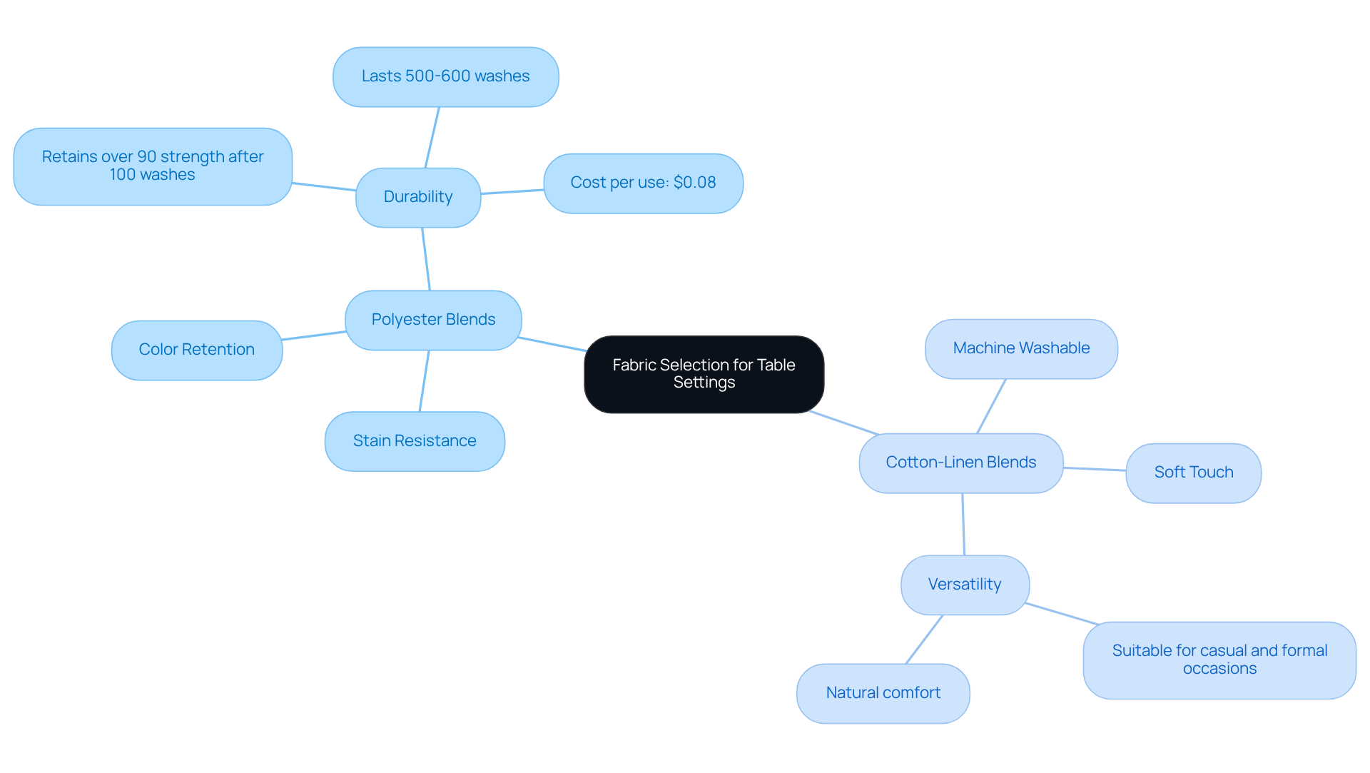 The central node represents the main topic of fabric selection, while the branches show different fabric types and their benefits. Each color-coded branch helps you quickly identify the advantages of each fabric choice.