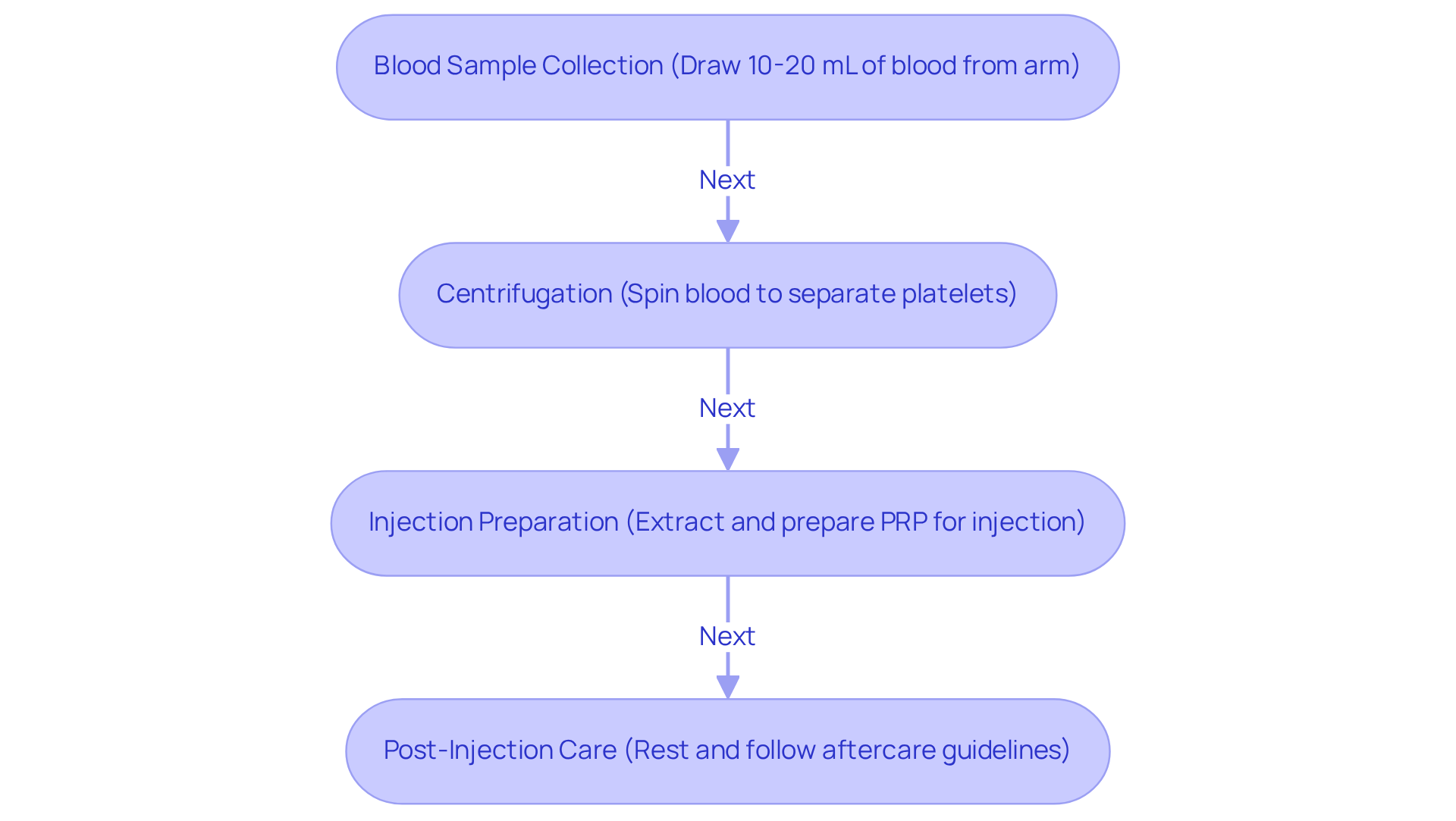 Each box represents a step in the PRP injection process. Follow the arrows to see how each step leads to the next, guiding you through the procedure from start to finish.