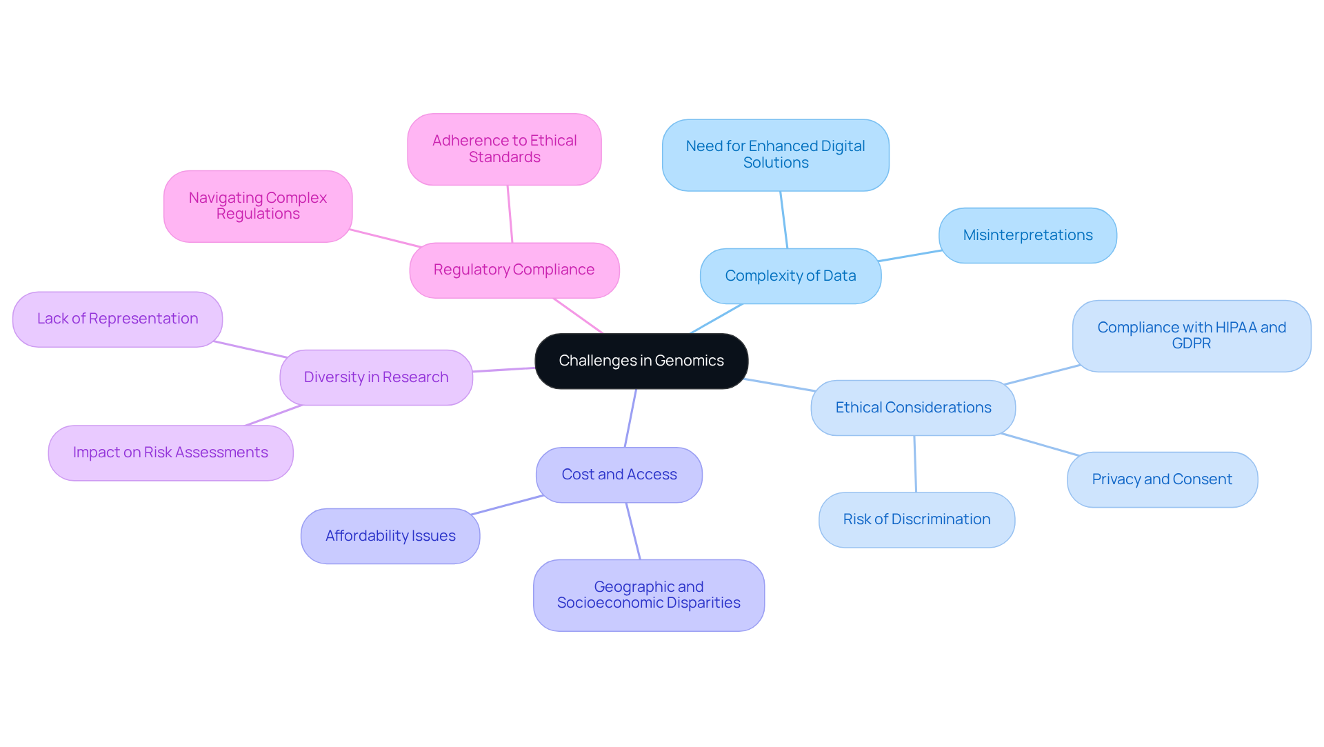 This mindmap illustrates the various challenges faced in genomics. Each branch represents a key area of concern, and the sub-branches provide more detail on specific issues within those areas. Follow the branches to understand how these challenges interconnect.