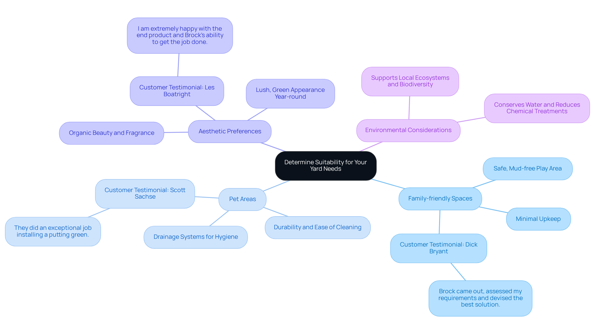 The central node represents the main decision point, while the branches show different factors to consider. Each category helps you think about what matters most for your yard, whether it's safety for kids, pet-friendliness, looks, or environmental impact.