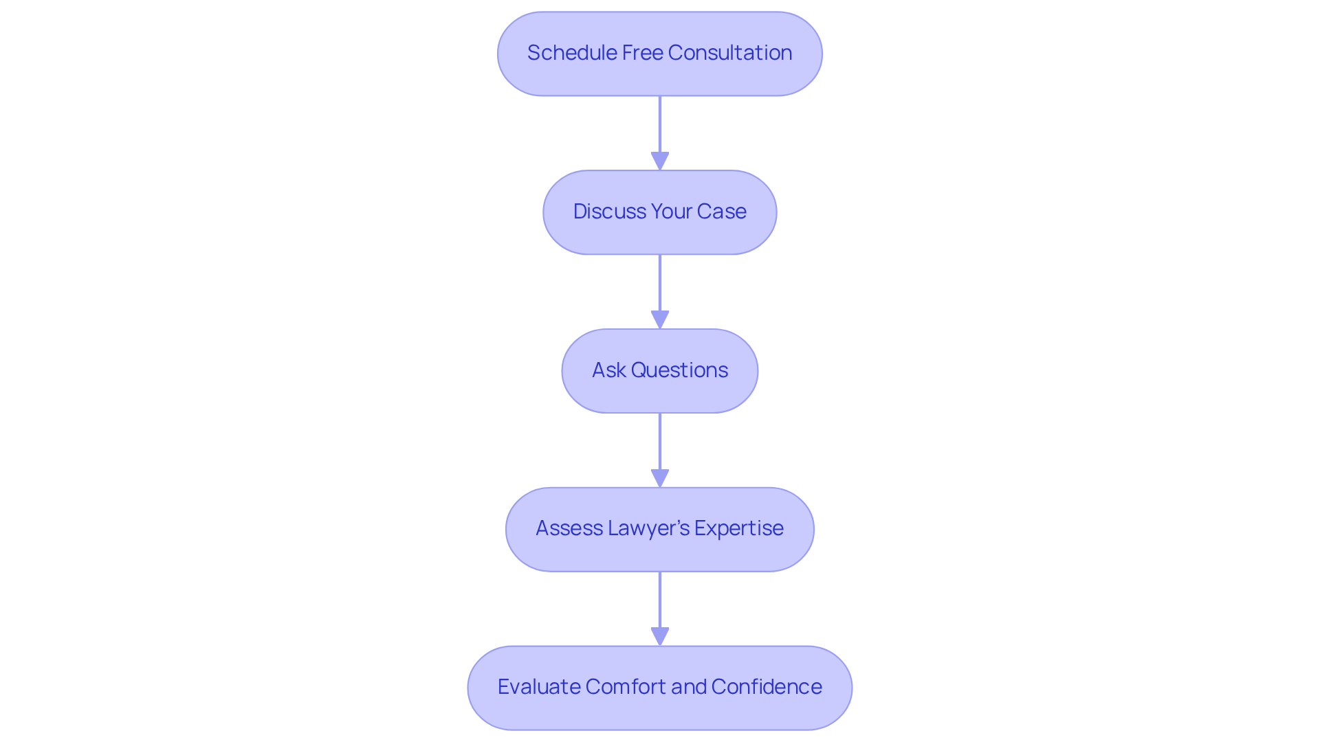 Follow the arrows to see each step of the consultation process. Start by scheduling a meeting, then discuss your case, ask your questions, assess the lawyer's skills, and finally determine if you feel comfortable with their approach. Follow the arrows to see each step of the consultation process. Start by scheduling a meeting, then discuss your case, ask your questions, assess the lawyer's skills, and finally determine if you feel comfortable with their approach.