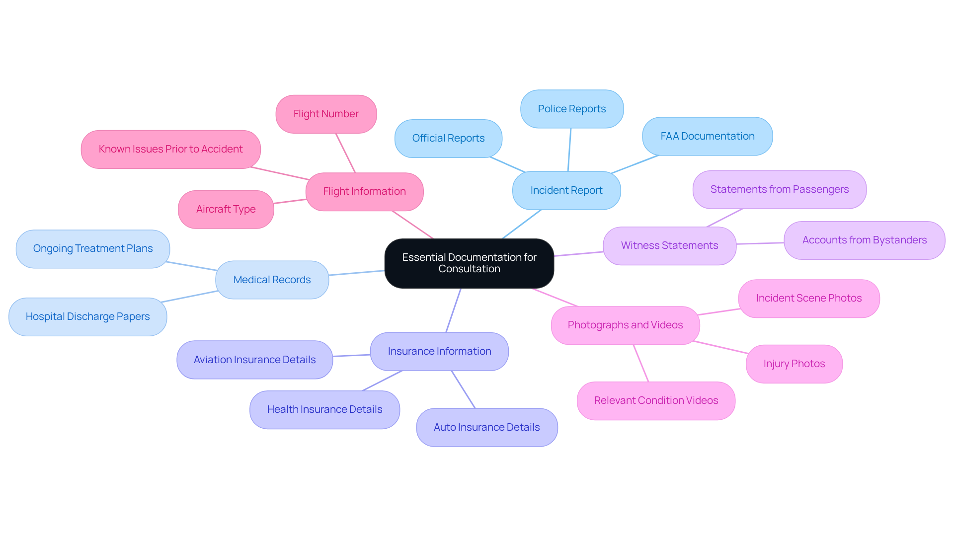 This mindmap starts with the main topic in the center and branches out to show the different types of documents you need. Each branch represents a document type, and you can follow the lines to see what you need to prepare for your consultation.