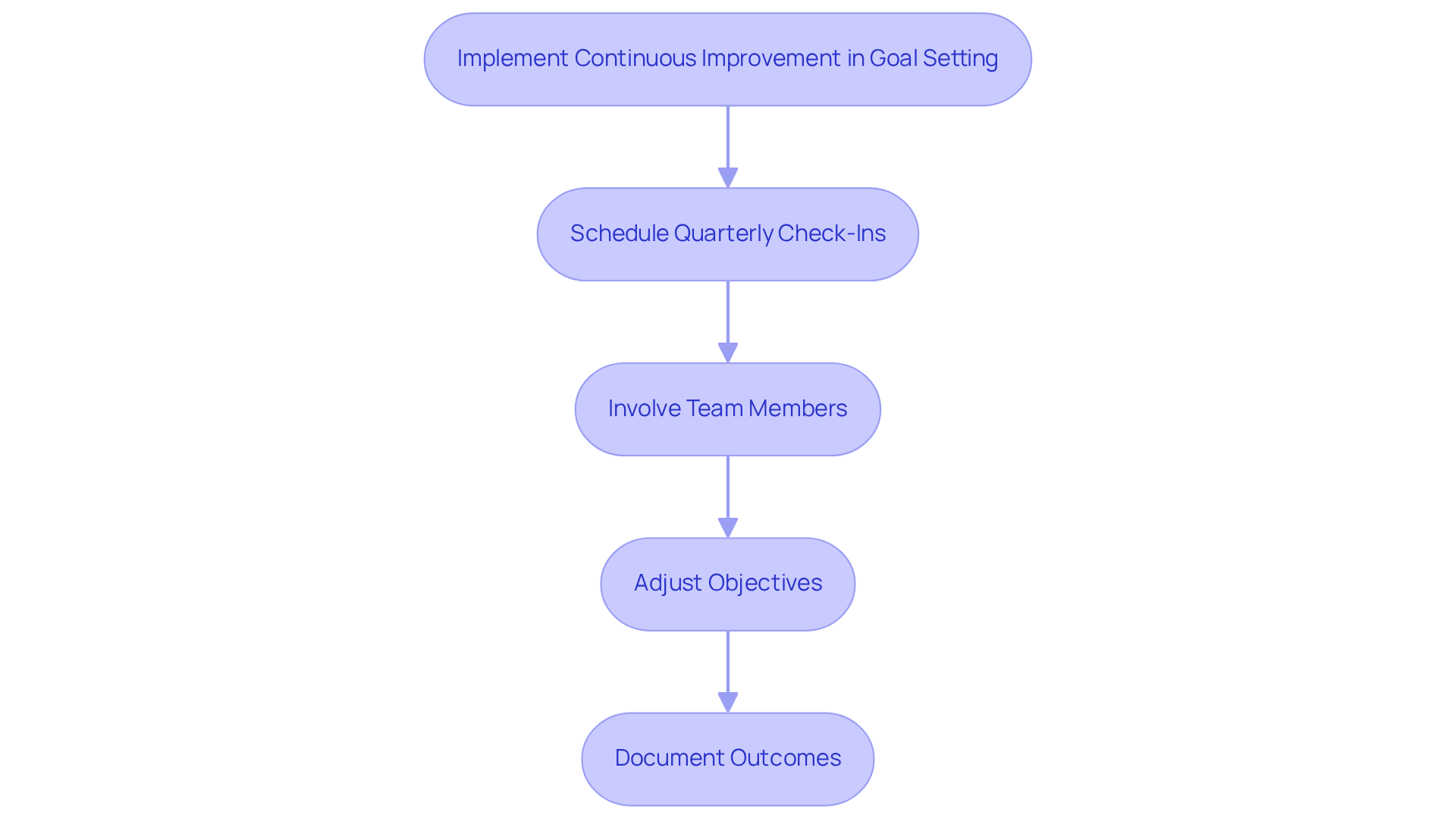 This flowchart outlines the steps organizations can take to improve their goal-setting process. Start at the top and follow the arrows to see how each strategy connects to the next, helping you understand how to implement continuous improvement effectively.
