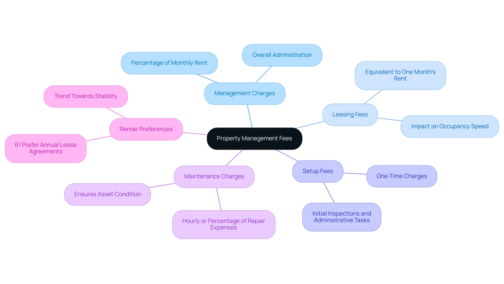 What Are Typical Rental Property Management Fees? A Comprehensive ...