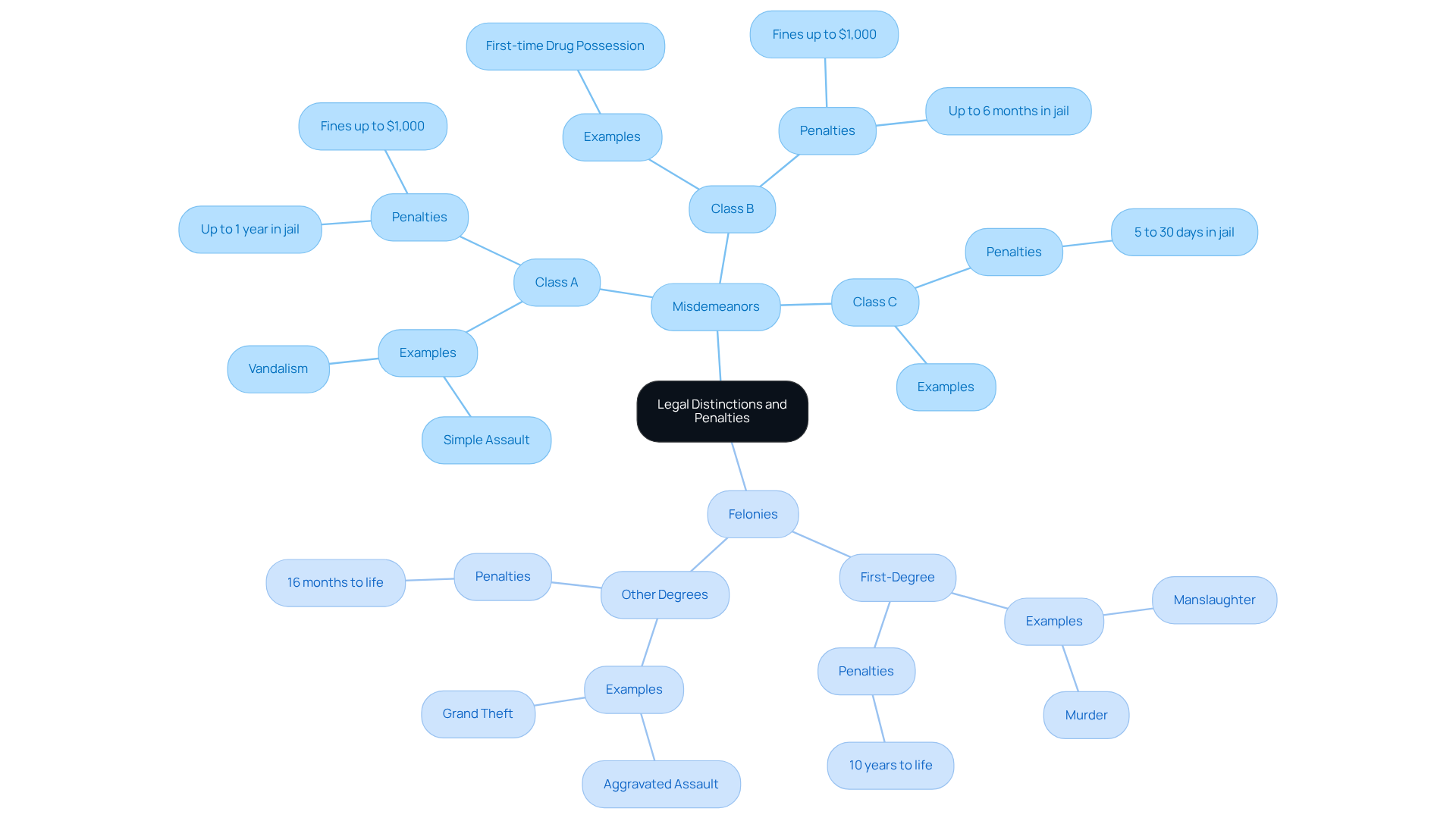 This mindmap helps you visualize the differences between misdemeanors and felonies. Start at the center with the main topic, then explore the branches to see how misdemeanors are categorized and what penalties they carry, compared to felonies. Each branch provides examples and consequences, making it easier to grasp the legal landscape. This mindmap helps you visualize the differences between misdemeanors and felonies. Start at the center with the main topic, then explore the branches to see how misdemeanors are categorized and what penalties they carry, compared to felonies. Each branch provides examples and consequences, making it easier to grasp the legal landscape.