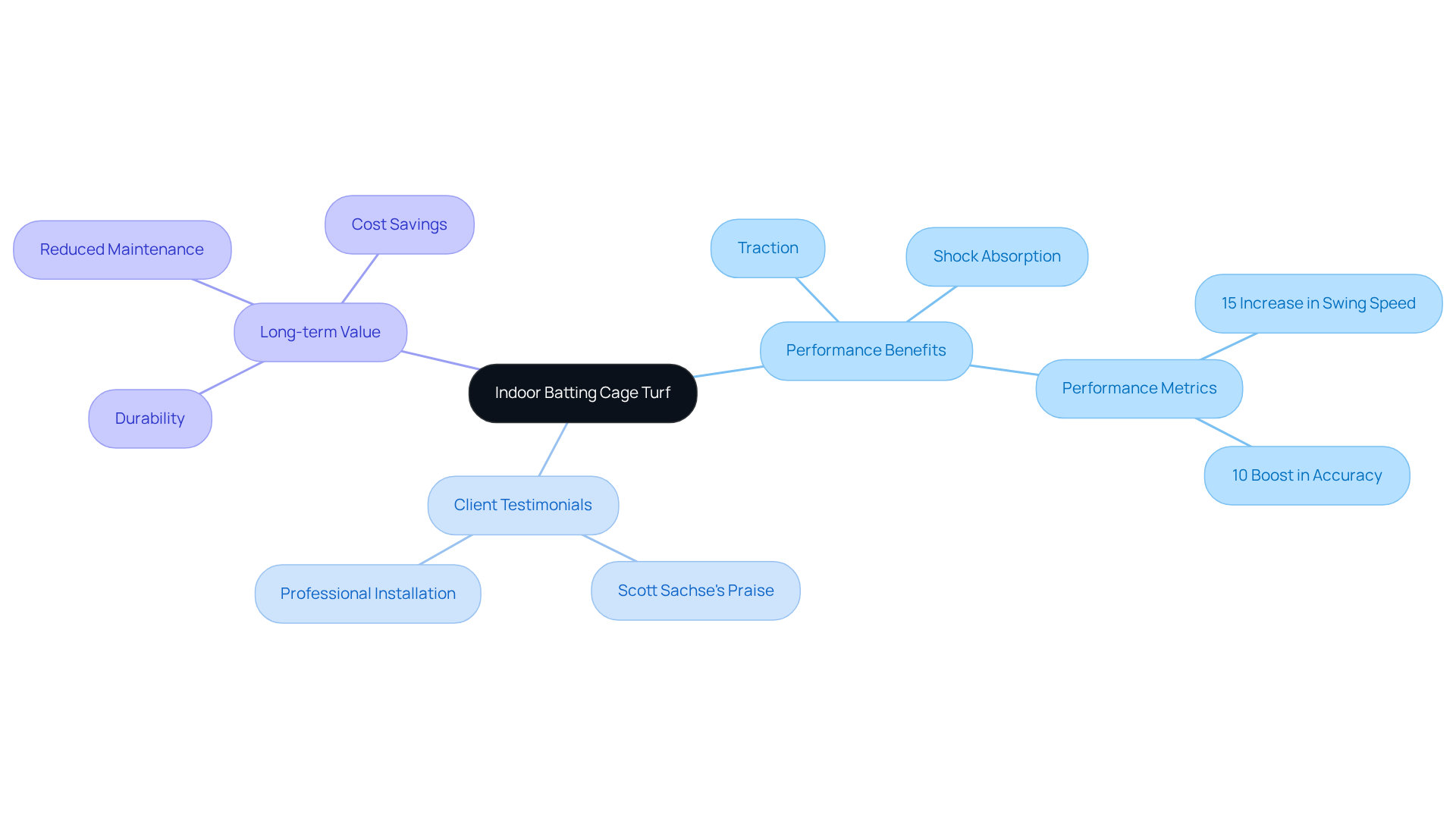 This mindmap illustrates how Hall Turf's indoor batting cage turf improves training performance. Start at the center with the turf itself, then explore how it benefits players through traction and safety, hear from satisfied clients, and understand the long-term advantages for facilities. This mindmap illustrates how Hall Turf's indoor batting cage turf improves training performance. Start at the center with the turf itself, then explore how it benefits players through traction and safety, hear from satisfied clients, and understand the long-term advantages for facilities.