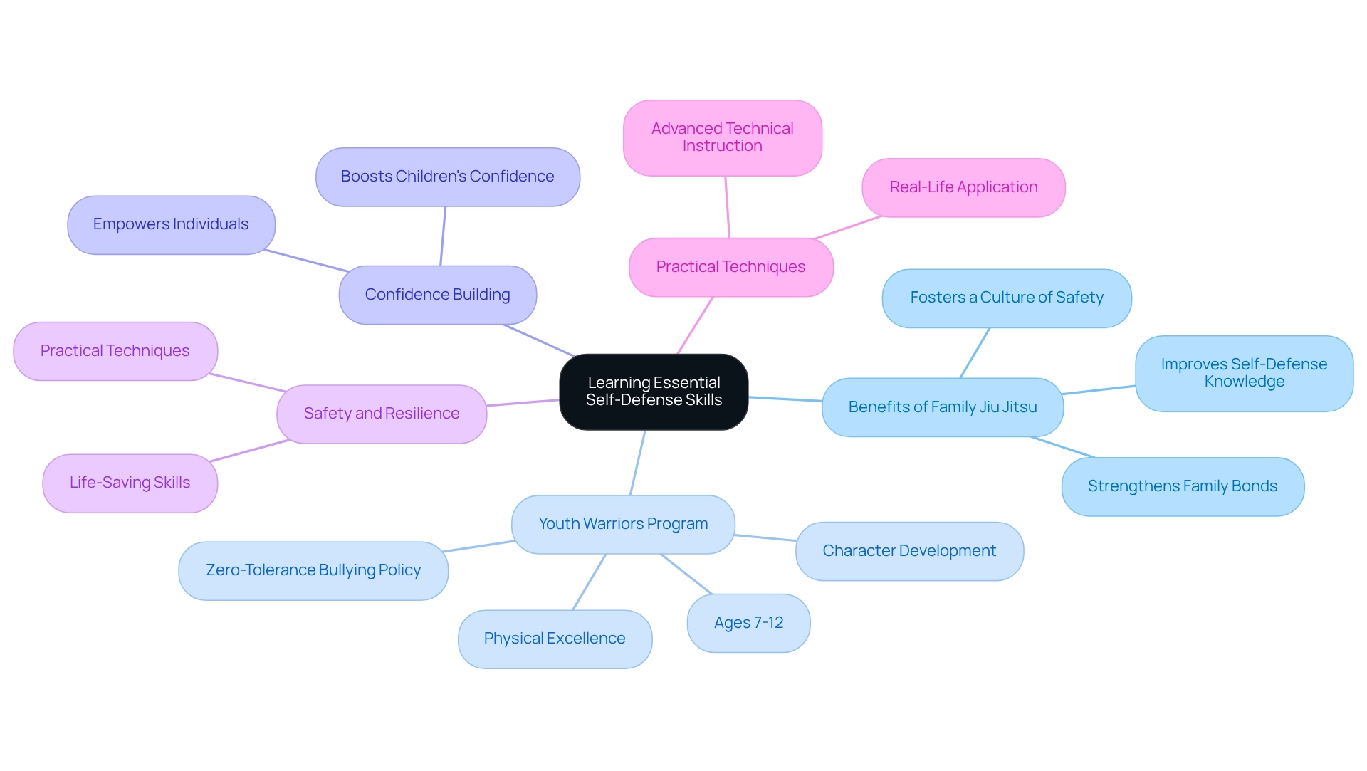 The central node represents the core concept of self-defense skills, with branches illustrating the benefits, programs, and additional themes associated with family jiu jitsu.
