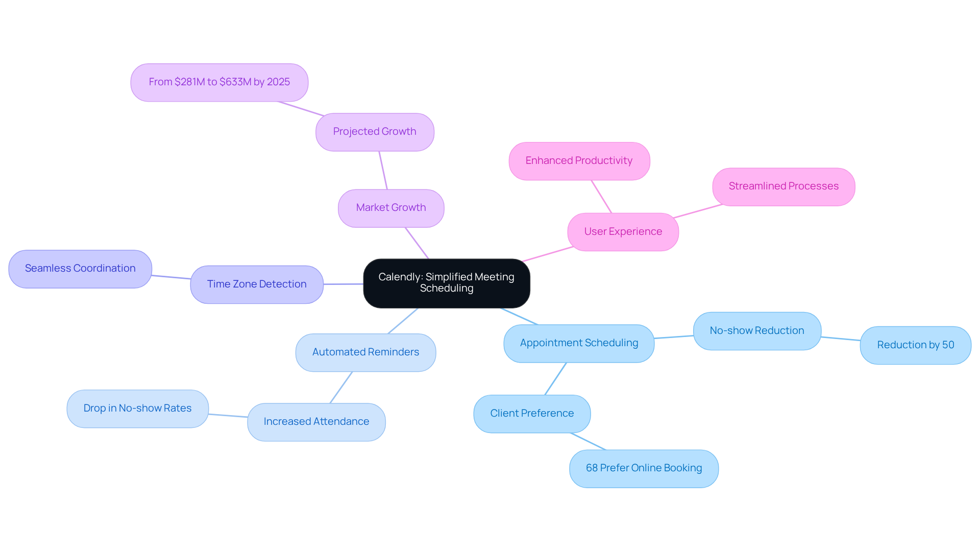 The central node represents Calendly's core function in scheduling, while branches and sub-branches illustrate its features and their benefits. As you explore each branch, you'll see how they contribute to improved productivity and user satisfaction.