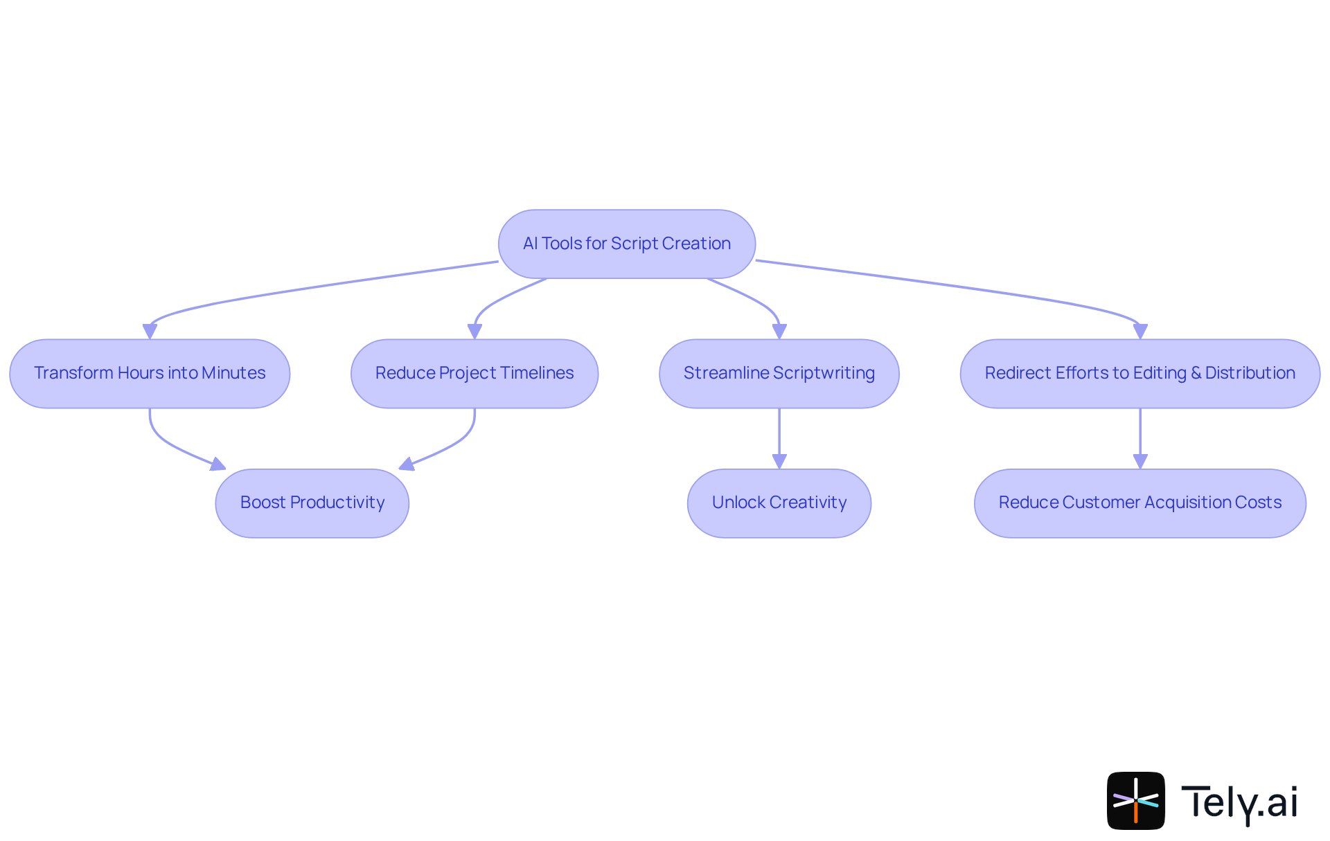 This flowchart illustrates how AI tools enhance the script creation process. Start with AI tools, and follow the arrows to see how they transform the workflow, leading to increased productivity and creativity in marketing strategies.