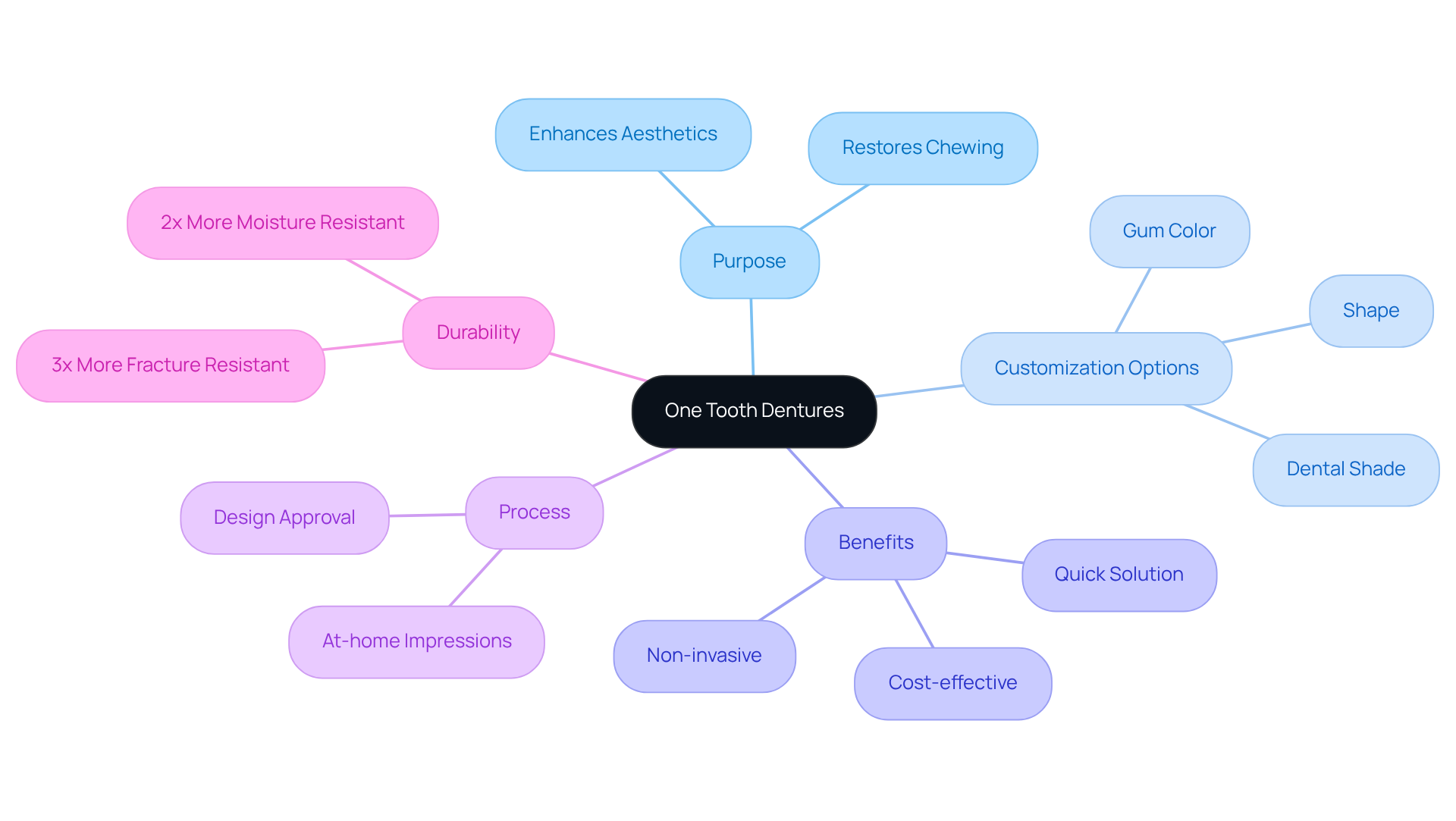 This mindmap shows how one-tooth dentures function and their various benefits. Start at the center with the main idea and follow the branches to learn about customization, purpose, and advantages.