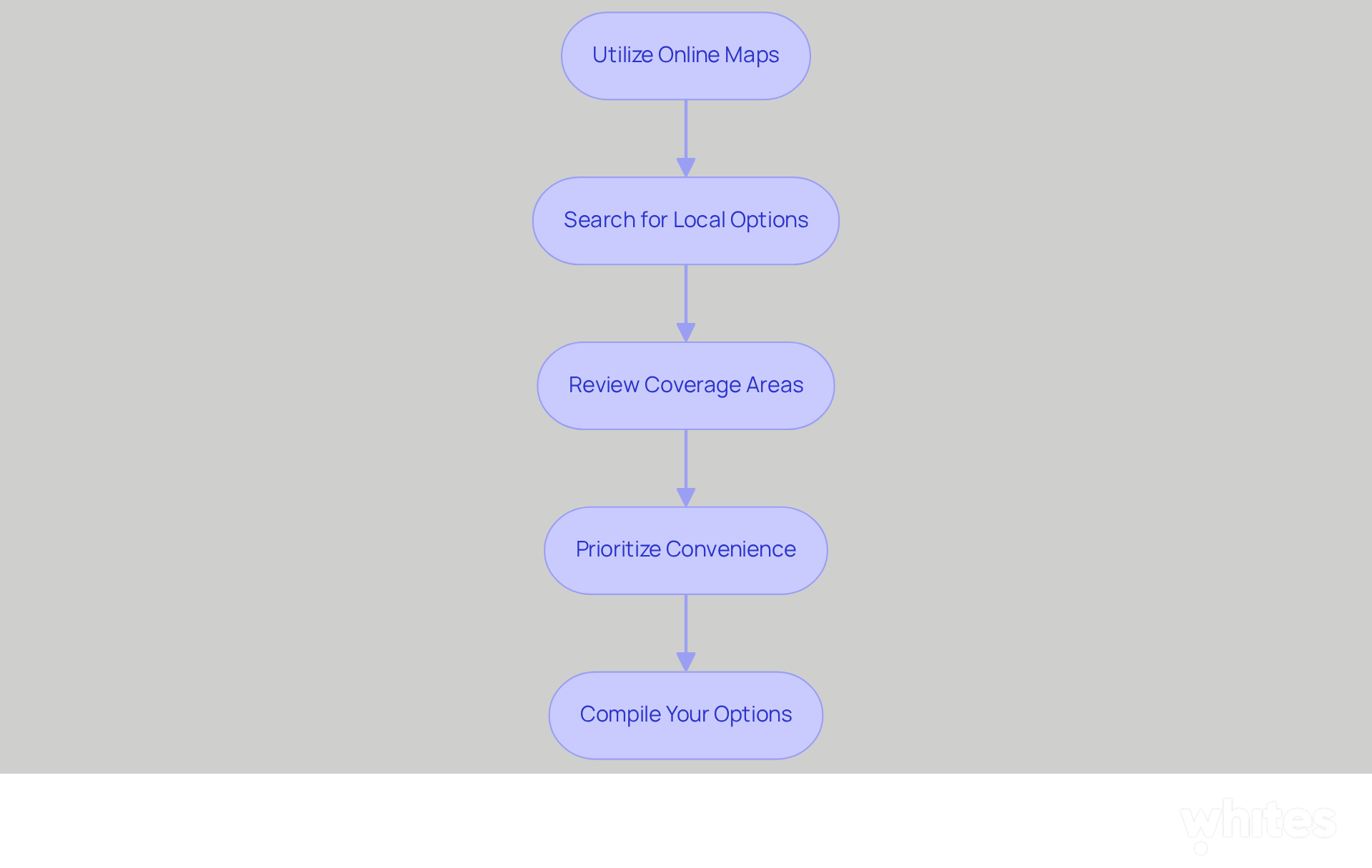 Each box represents a step you should take to find the best cleaning services. Follow the arrows to see what to do next, starting from using maps to compiling your options.