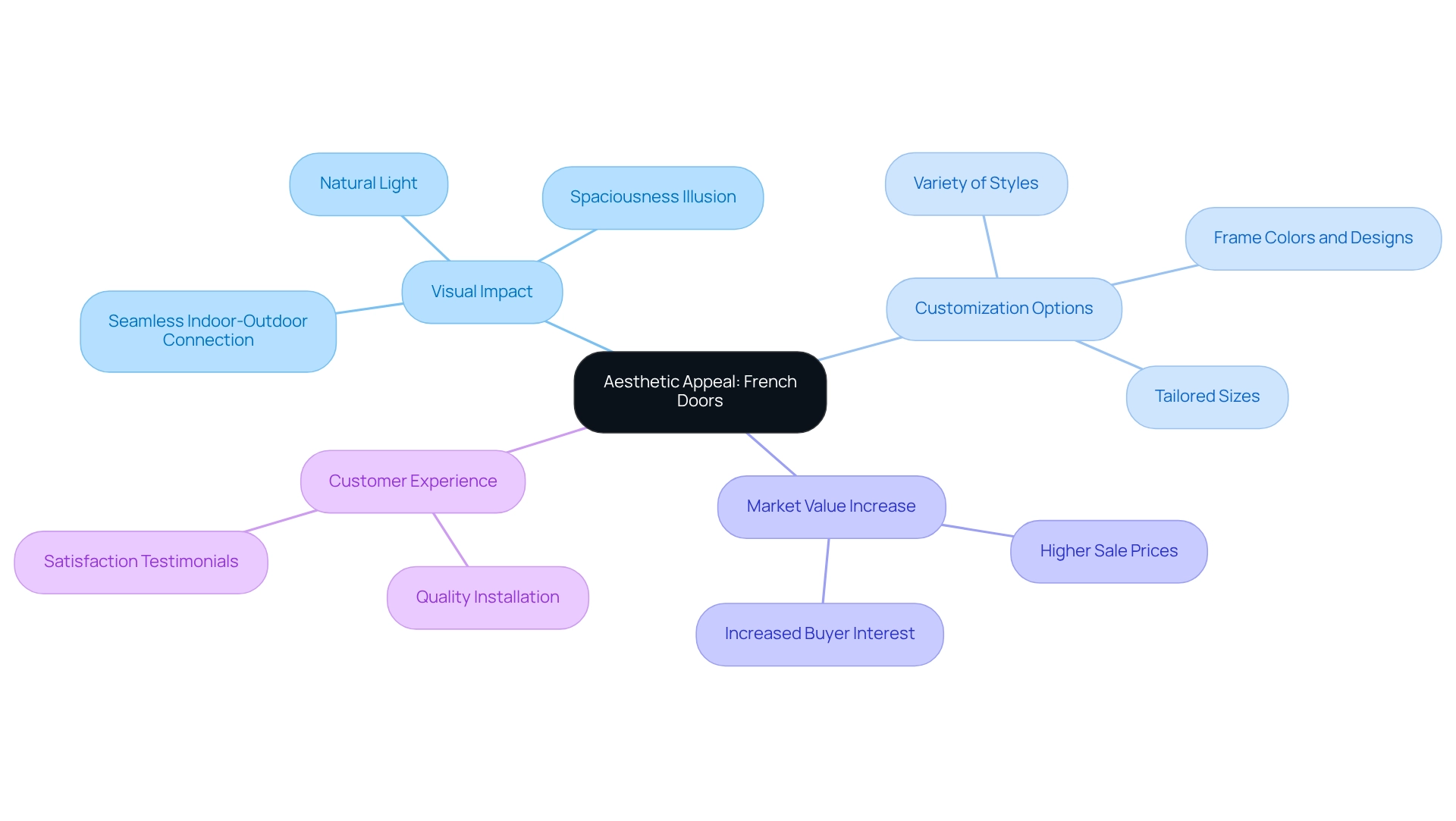 At the center, you'll find the main theme. The branches represent different aspects of how French doors enhance your home, making it easy to visualize the connections between aesthetic appeal, customization, value, and customer satisfaction.