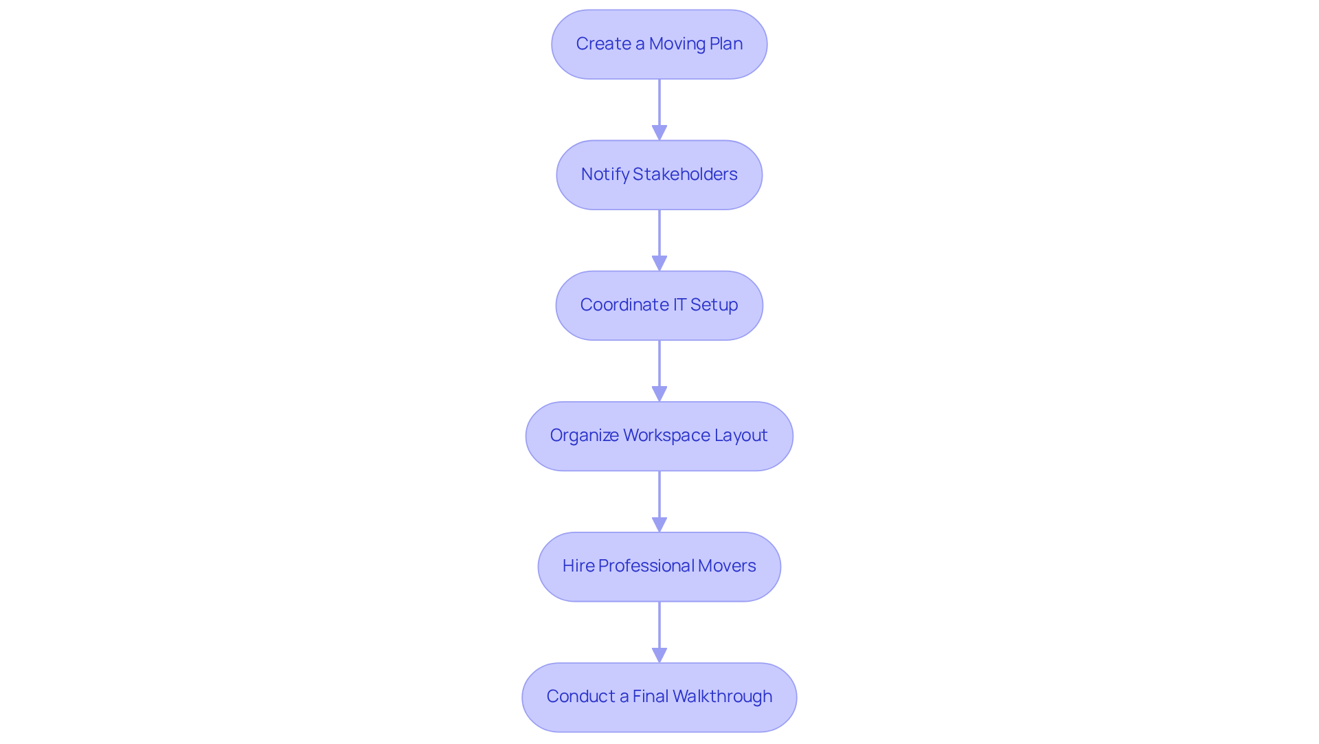 Each box represents a crucial step in the move-in process. Follow the arrows to see how each step leads to the next, ensuring a smooth transition into your new office space.