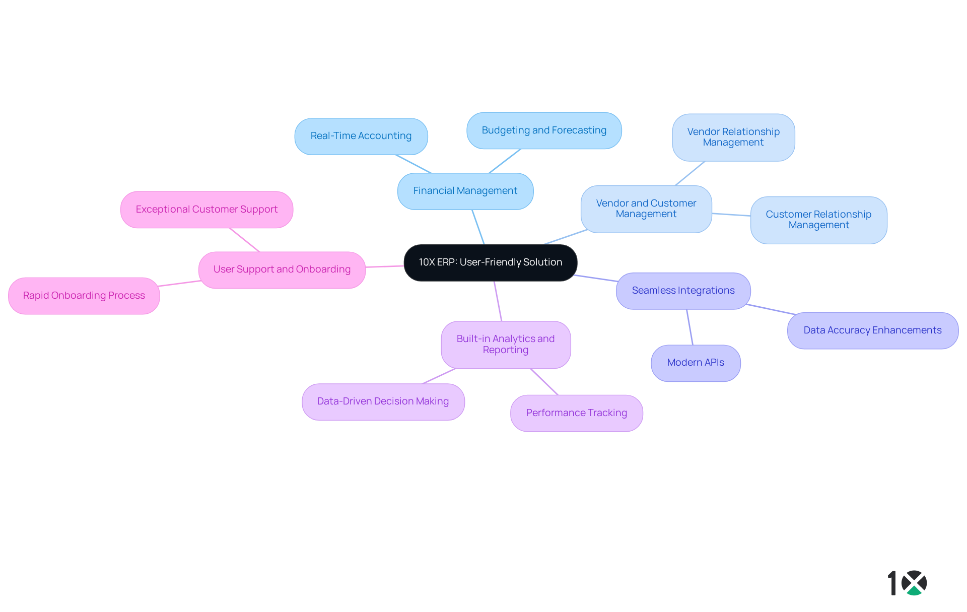 The central node represents the main solution, while the branches highlight key functionalities. Follow the branches to discover how each aspect contributes to the overall value of 10X ERP for businesses.