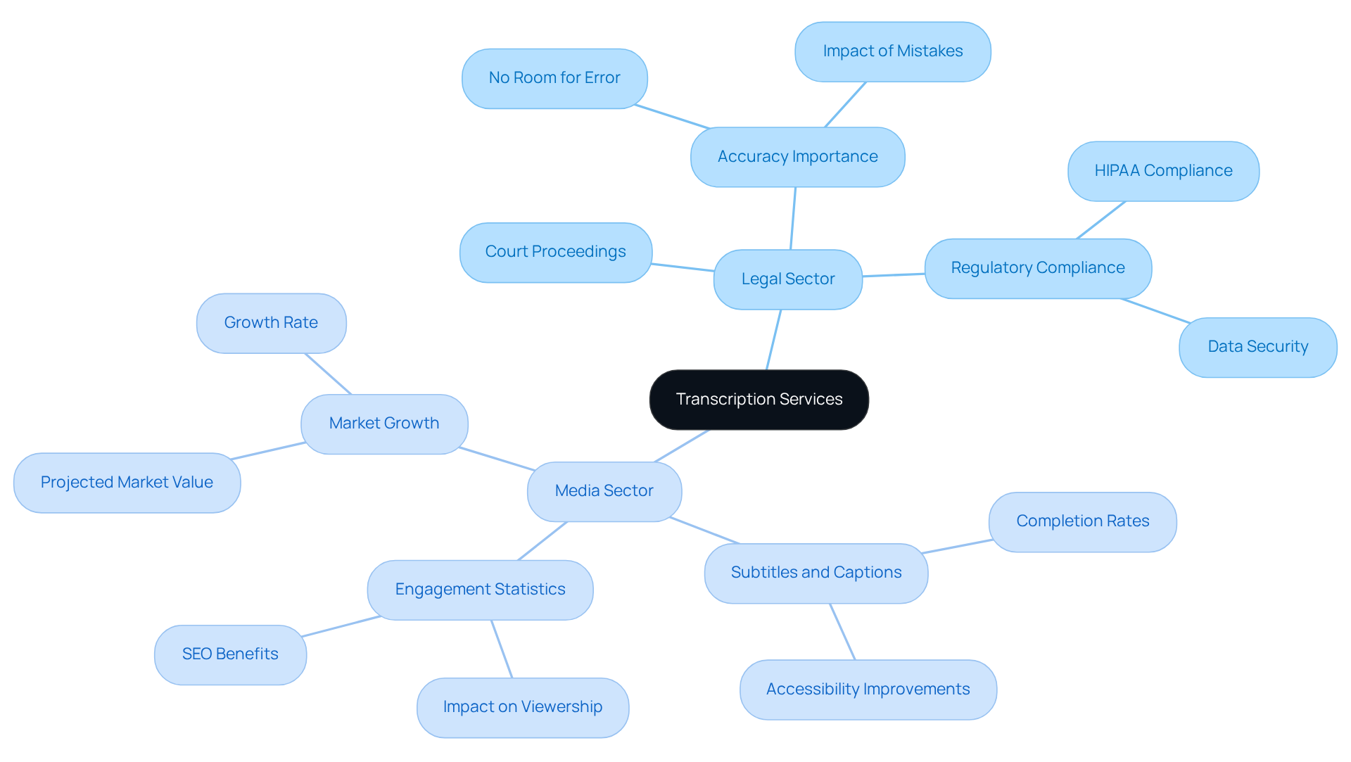 The central node represents transcription services, while the branches show how these services are applied in different sectors. Each sub-branch highlights specific benefits and statistics relevant to that industry.