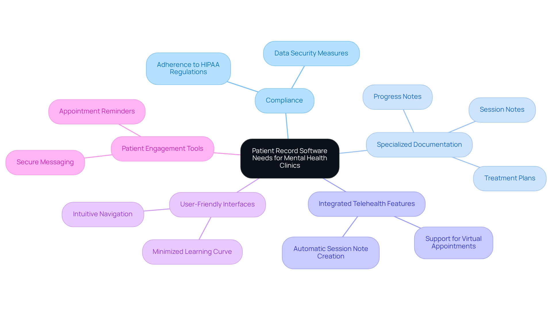 This mindmap illustrates the essential needs for patient record software in mental health clinics. Each branch represents a key area of focus, showing how they contribute to effective operations and compliance. Follow the branches to explore each need and its significance.