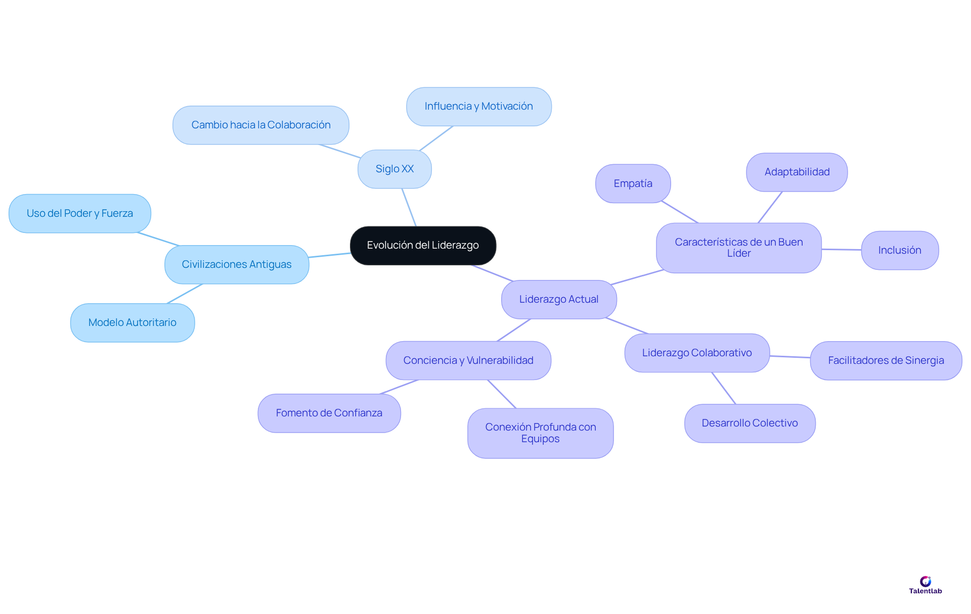 El nodo central representa la evolución del liderazgo, mientras que las ramas muestran las etapas históricas y las características clave que se esperan de los líderes en la actualidad. Sigue las ramas para entender cómo ha cambiado el liderazgo a lo largo del tiempo.