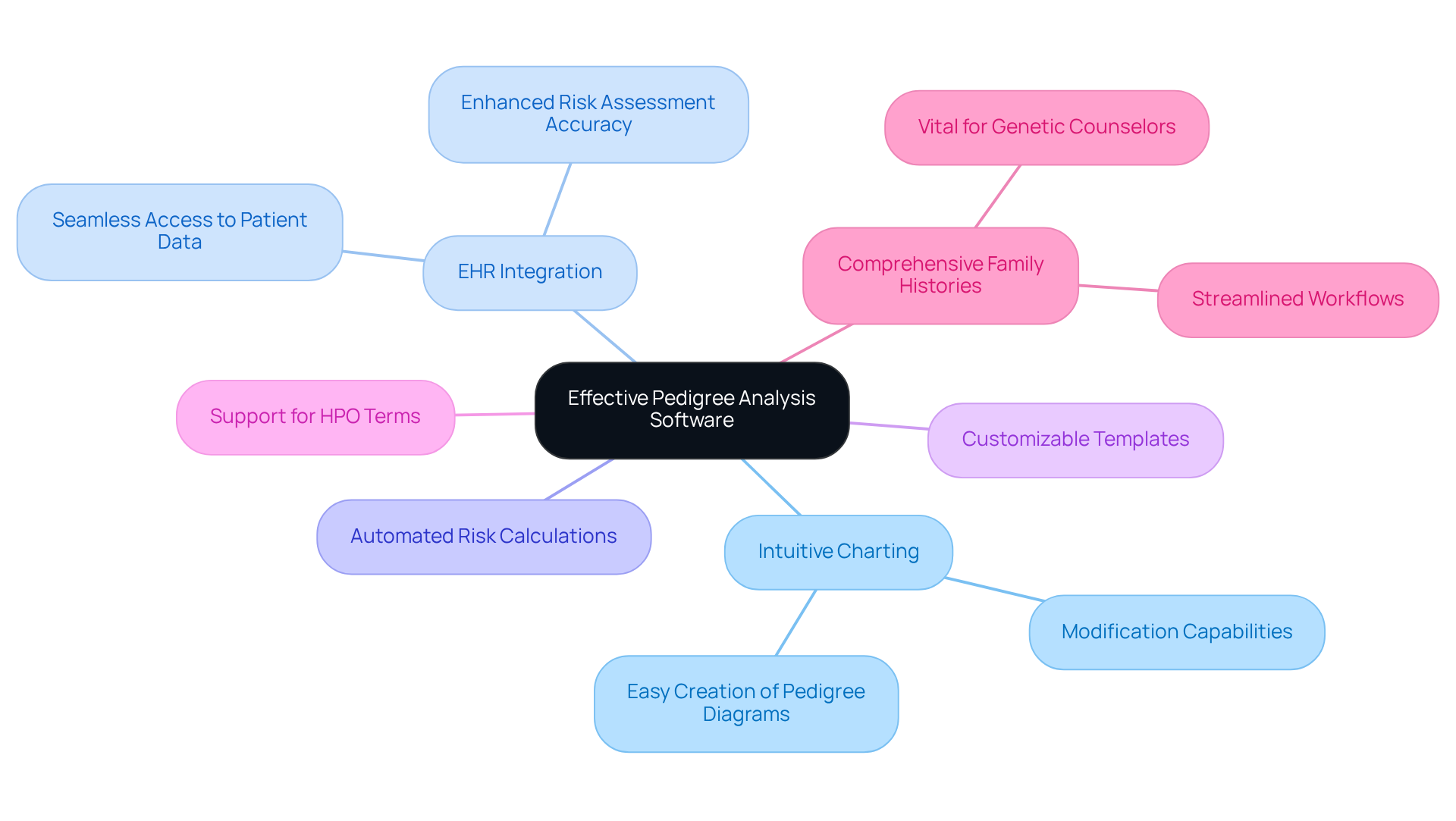 The central node represents the main topic, while the branches show the essential features that enhance the software's effectiveness. Each feature is important for improving clinical decision support.