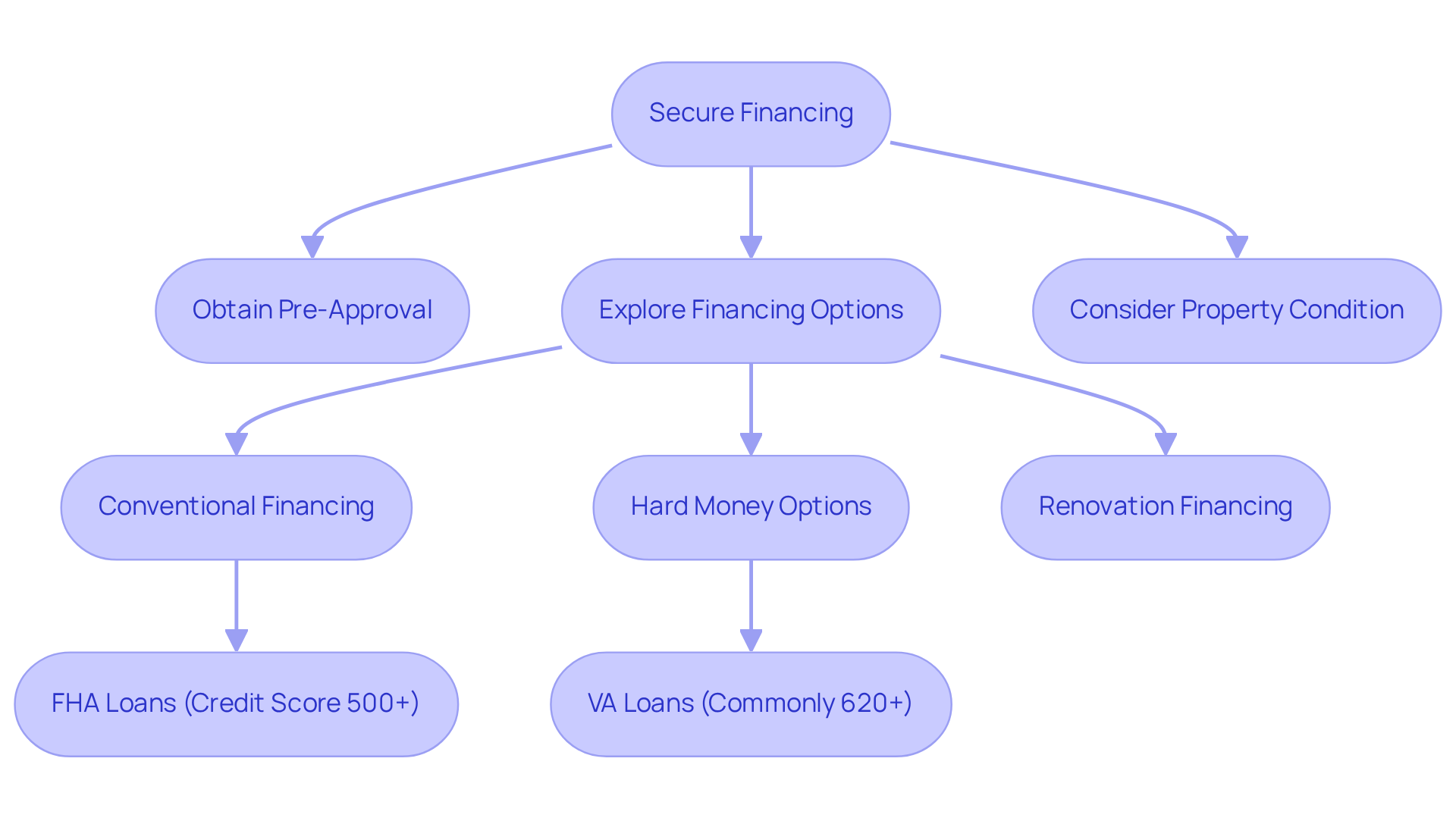This flowchart guides you through the process of securing financing and making offers on foreclosed properties. Start at the top with securing financing, then follow the arrows to see the steps you need to take, including obtaining pre-approval and exploring different financing options. Each box represents a key action or consideration, helping you navigate the buying process effectively.