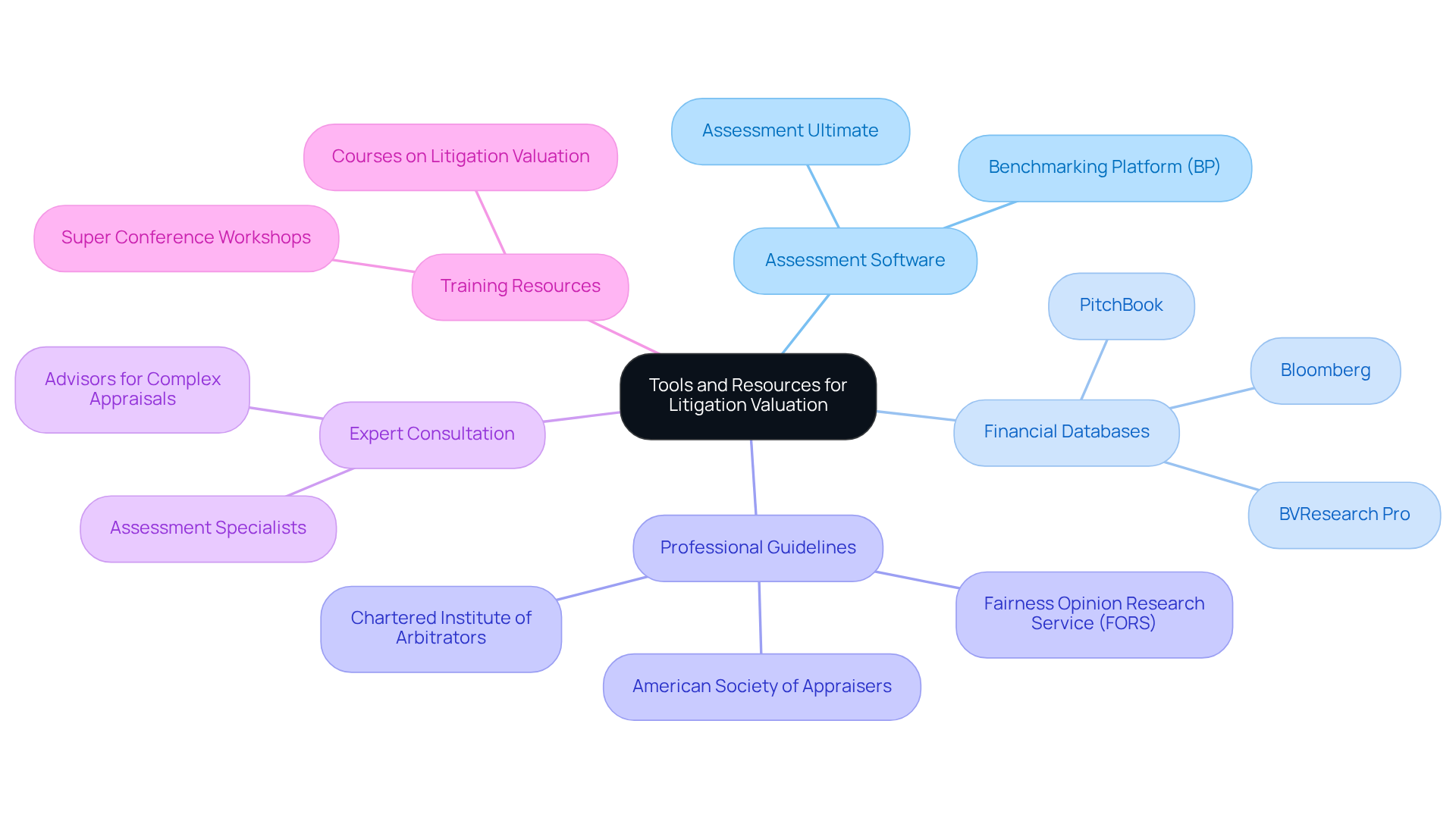 This mindmap starts with the central theme of litigation valuation tools. Each branch represents a different category of resources, and the sub-branches provide specific examples. Follow the branches to explore how each resource contributes to effective litigation outcomes.