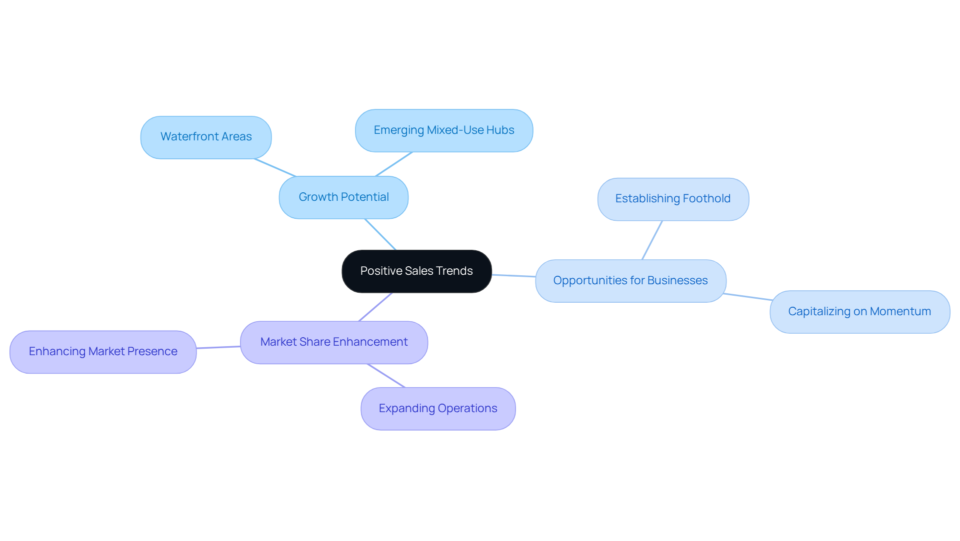 The central idea represents the overall positive sales trends, while the branches show how these trends can lead to growth opportunities and strategies for businesses looking to expand.