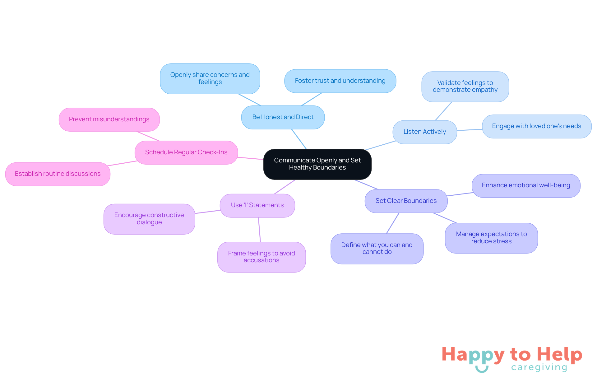 The central node represents the main theme of communication and boundaries in caregiving. Each branch shows a specific strategy, and the sub-branches provide further insights or examples related to that strategy.