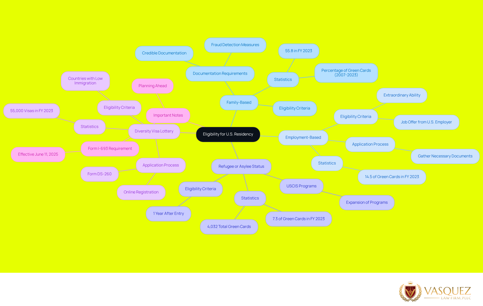 This mindmap shows the different ways you can qualify for U.S. residency. Each branch represents a category of eligibility, and the sub-branches provide more details about what you need to know for each path. Follow the branches to explore your options!