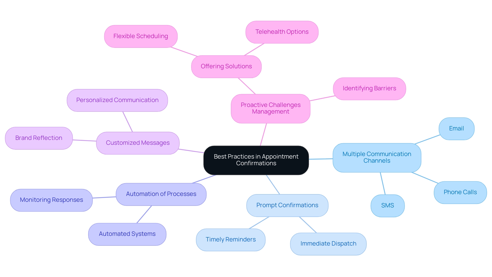 Each branch represents a key strategy, with sub-branches detailing specific actions or benefits related to that strategy. Each branch represents a key strategy, with sub-branches detailing specific actions or benefits related to that strategy.