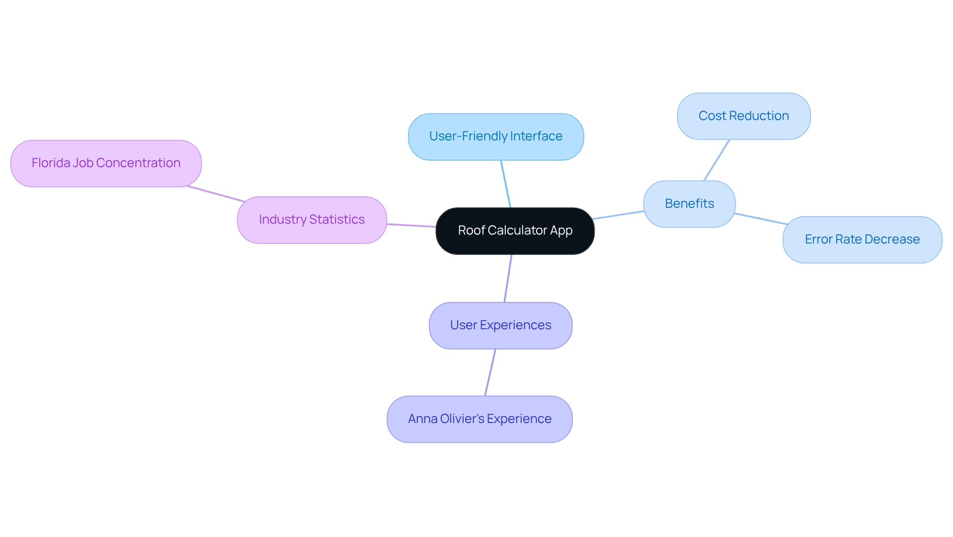 The central node represents the app, with branches showing its key features and benefits. Each branch highlights how the app supports roofing professionals in their work, making it easier to see the whole picture at a glance.