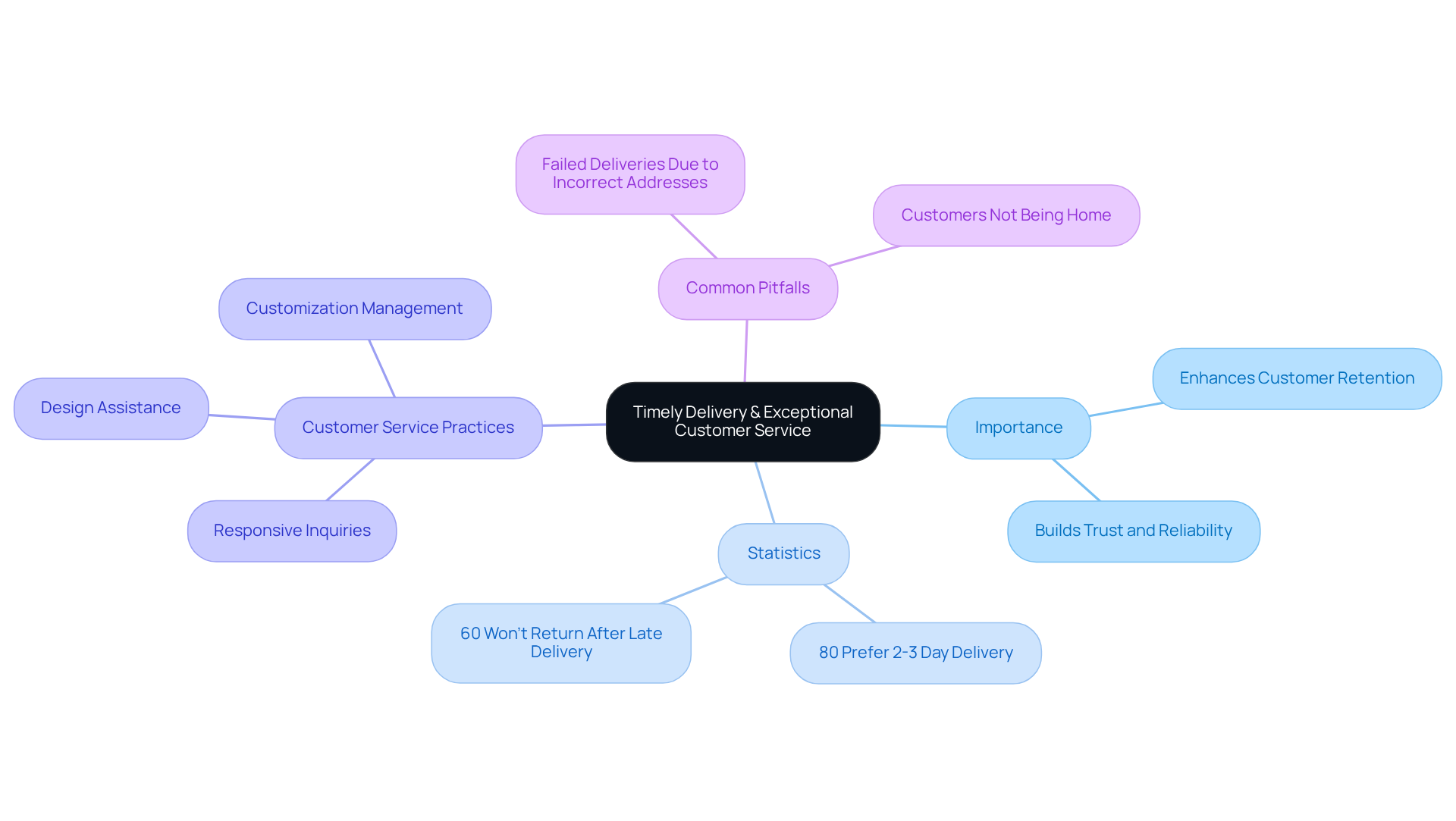 The central idea is about ensuring timely delivery and great customer service. Each branch shows important aspects, like statistics that highlight consumer preferences and practices that improve customer experience.