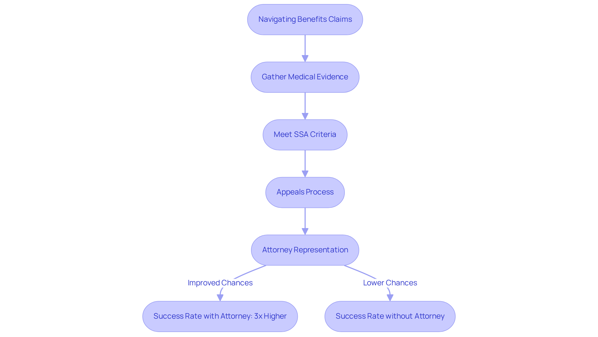 This flowchart outlines the steps in the benefits claims process. Each box represents a key action or consideration, and the arrows show how they connect. The statistics highlight the importance of having an attorney to improve your chances of success.
