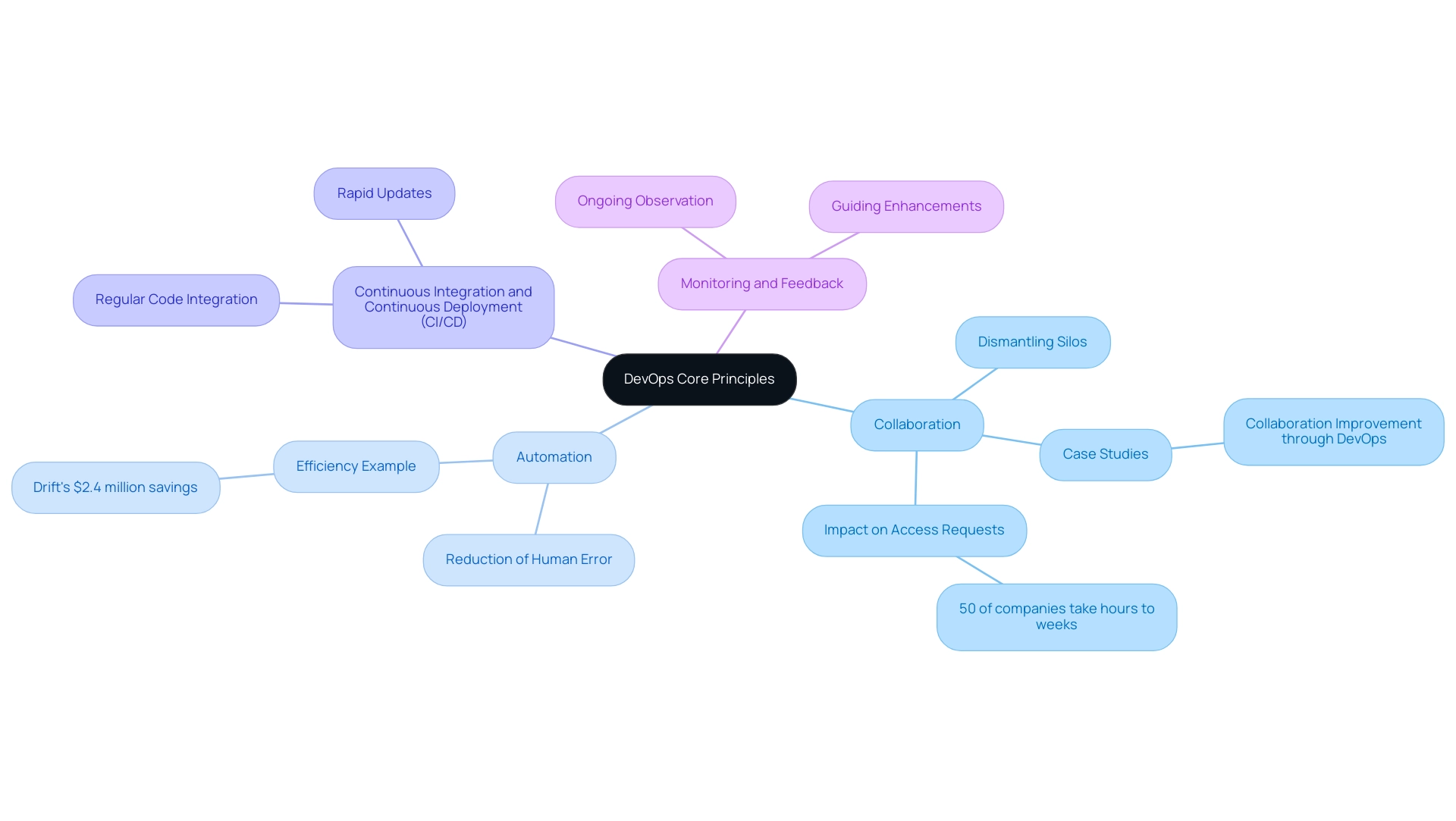 The central node represents the main topic, with branches illustrating the four core principles of DevOps and their respective details.