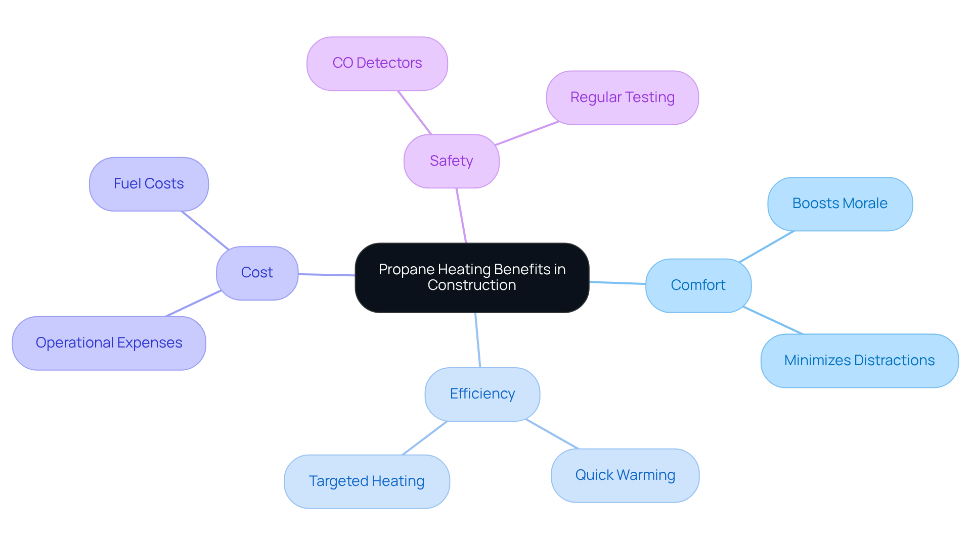 This mindmap shows how propane heating can improve comfort, efficiency, and safety on construction sites. Each branch represents a key benefit, and the sub-nodes provide more details on how these benefits impact worker productivity and project success.