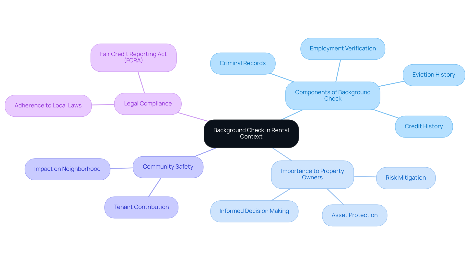 The center represents the main idea of background checks, while the branches show the different aspects that property owners need to consider. Each color-coded branch helps you see how these elements connect and contribute to the overall process. The center represents the main idea of background checks, while the branches show the different aspects that property owners need to consider. Each color-coded branch helps you see how these elements connect and contribute to the overall process.