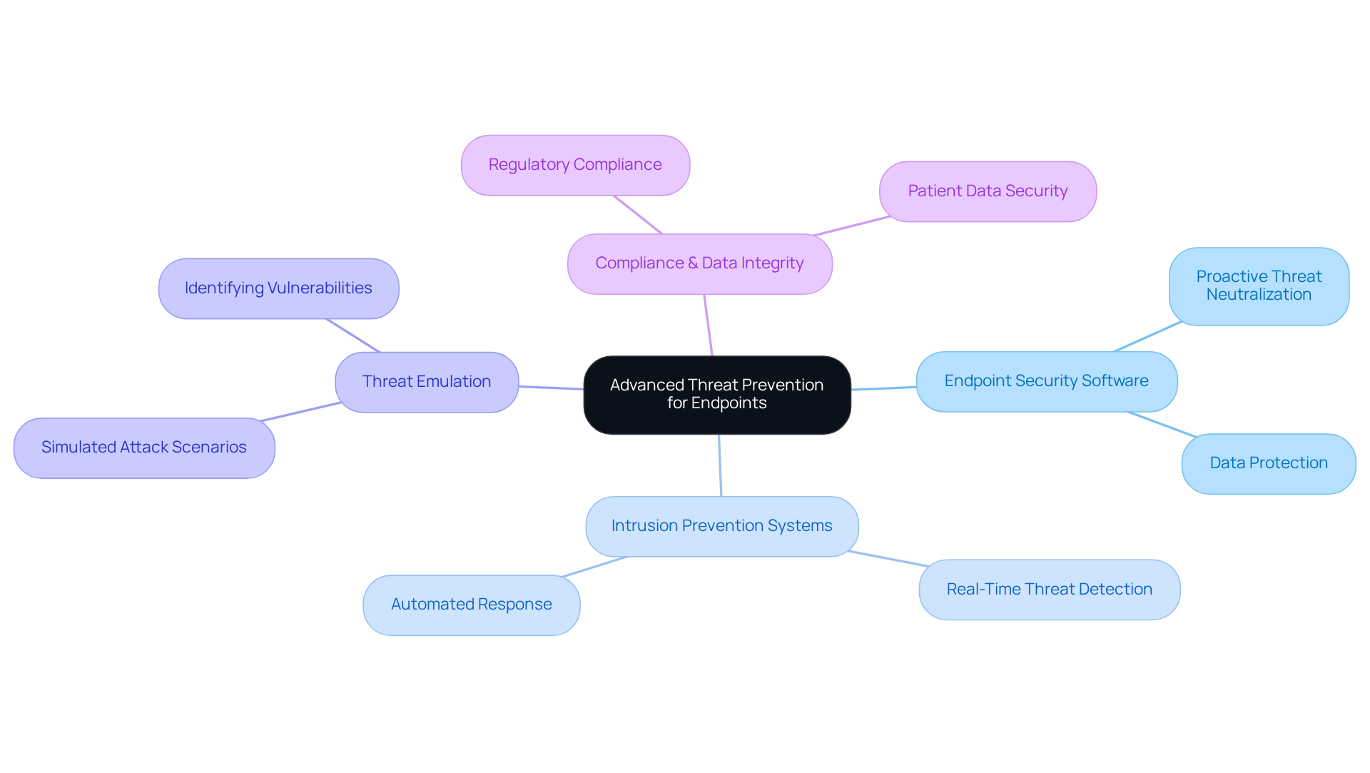 The central node represents the main focus on advanced threat prevention, while the branches illustrate the various technologies and their roles in protecting medical endpoints. Each sub-branch highlights specific benefits or actions related to that technology. The central node represents the main focus on advanced threat prevention, while the branches illustrate the various technologies and their roles in protecting medical endpoints. Each sub-branch highlights specific benefits or actions related to that technology.
