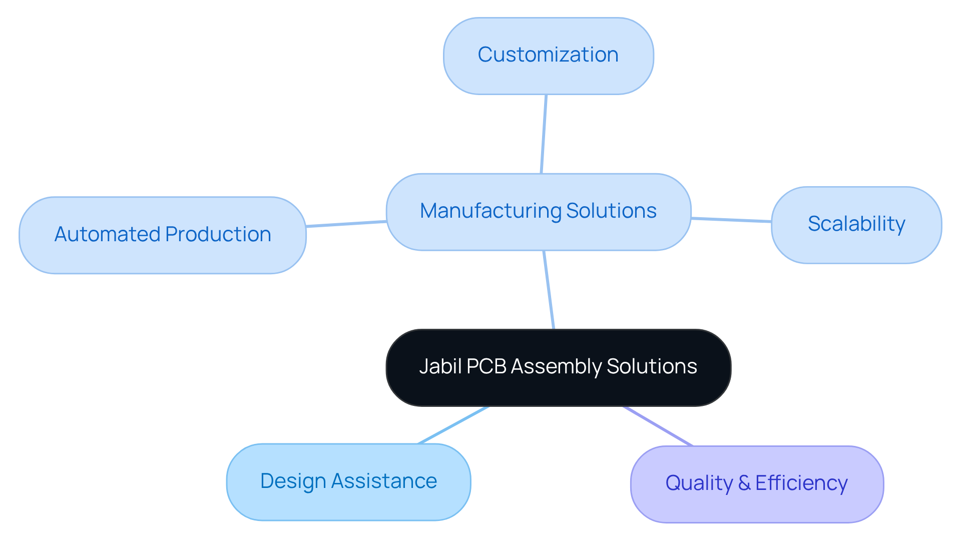 The central node represents Jabil's main services, with branches highlighting specific offerings and how they benefit businesses looking for PCB assembly solutions. The central node represents Jabil's main services, with branches highlighting specific offerings and how they benefit businesses looking for PCB assembly solutions.