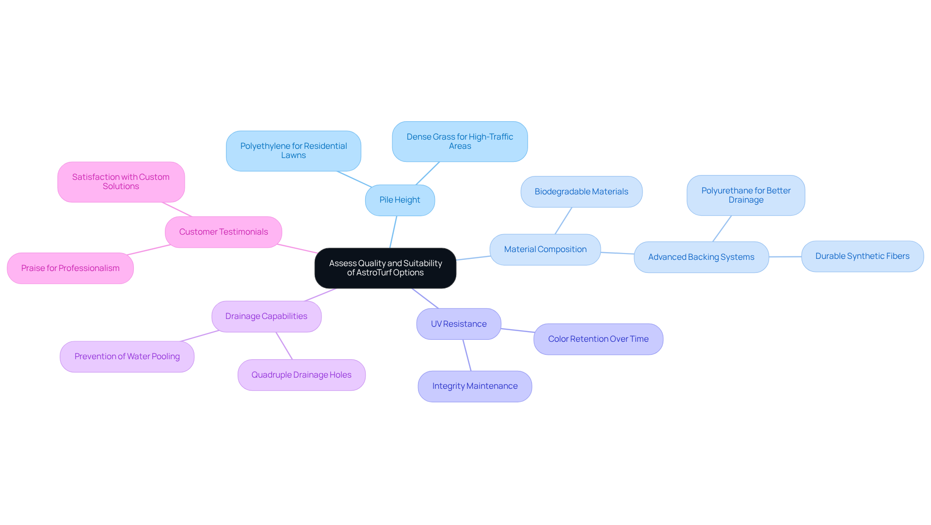 This mindmap helps you explore the important factors to consider when choosing AstroTurf. Start at the center with the main topic, then follow the branches to see each key factor and its specific details. Each color represents a different factor, making it easy to navigate and understand.