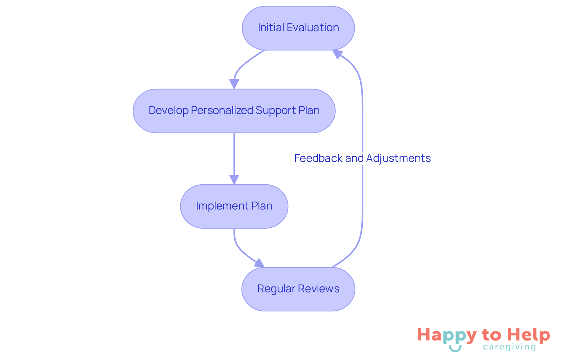 Each box represents a step in the process of tailoring care for seniors. Follow the arrows to see how each step leads to the next, ensuring that support is personalized and relevant.