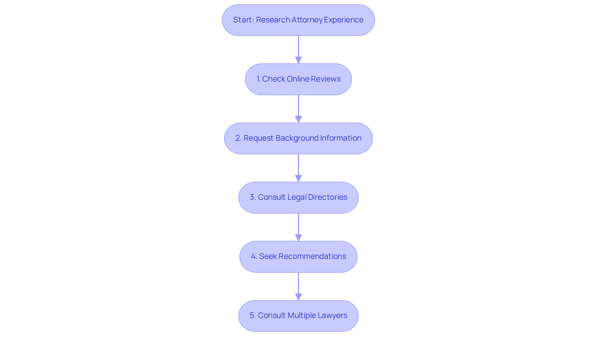 Follow the arrows from the start to see each step in the process of finding the right attorney. Each box represents an important action you should take to ensure you make an informed decision. Follow the arrows from the start to see each step in the process of finding the right attorney. Each box represents an important action you should take to ensure you make an informed decision.