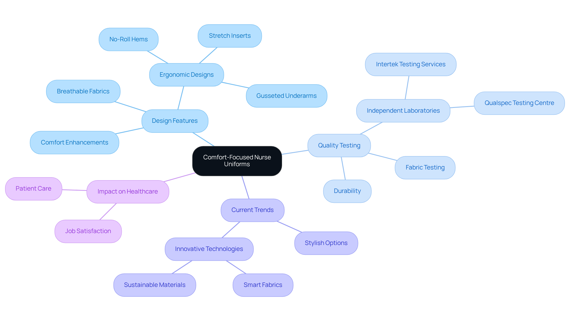 Start at the center with the main topic, then explore each branch to see how different aspects of nurse uniforms contribute to comfort and performance in healthcare. Start at the center with the main topic, then explore each branch to see how different aspects of nurse uniforms contribute to comfort and performance in healthcare.