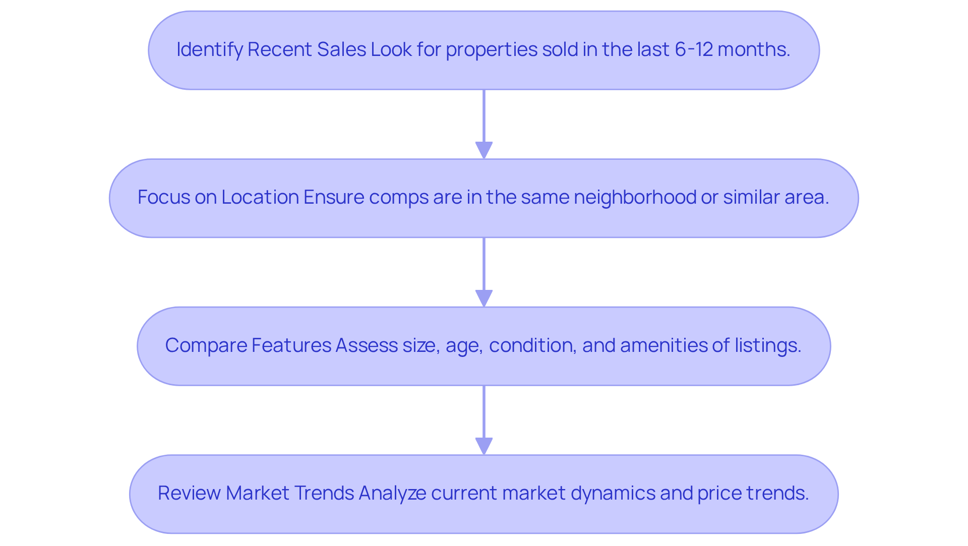 Follow the arrows from one step to the next to see how to effectively research properties. Each box gives you a clear action to take, helping you understand how to find the right price for your home. Follow the arrows from one step to the next to see how to effectively research properties. Each box gives you a clear action to take, helping you understand how to find the right price for your home.
