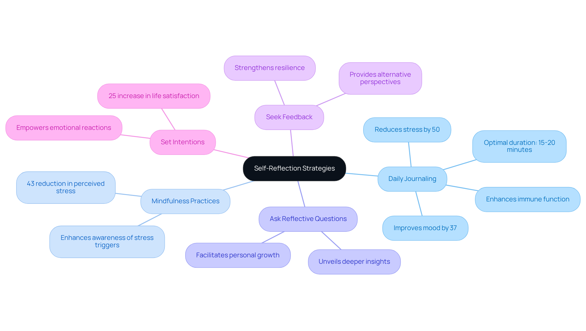 This mindmap starts with the main idea of self-reflection at the center. Each branch represents a different strategy you can use to reflect on yourself and grow. The sub-branches provide additional details about how each strategy can help you manage your emotions and build resilience. This mindmap starts with the main idea of self-reflection at the center. Each branch represents a different strategy you can use to reflect on yourself and grow. The sub-branches provide additional details about how each strategy can help you manage your emotions and build resilience.