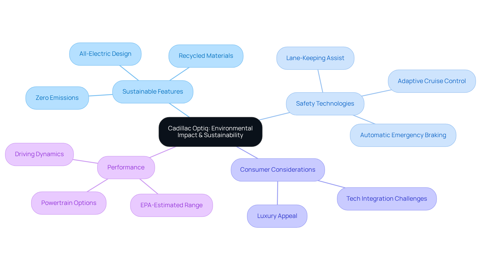 This mindmap starts with the Cadillac Optiq at the center, branching out to show its key features and considerations. Each branch represents a different aspect of the vehicle, helping you see how sustainability, safety, and performance come together in this luxury model. This mindmap starts with the Cadillac Optiq at the center, branching out to show its key features and considerations. Each branch represents a different aspect of the vehicle, helping you see how sustainability, safety, and performance come together in this luxury model.