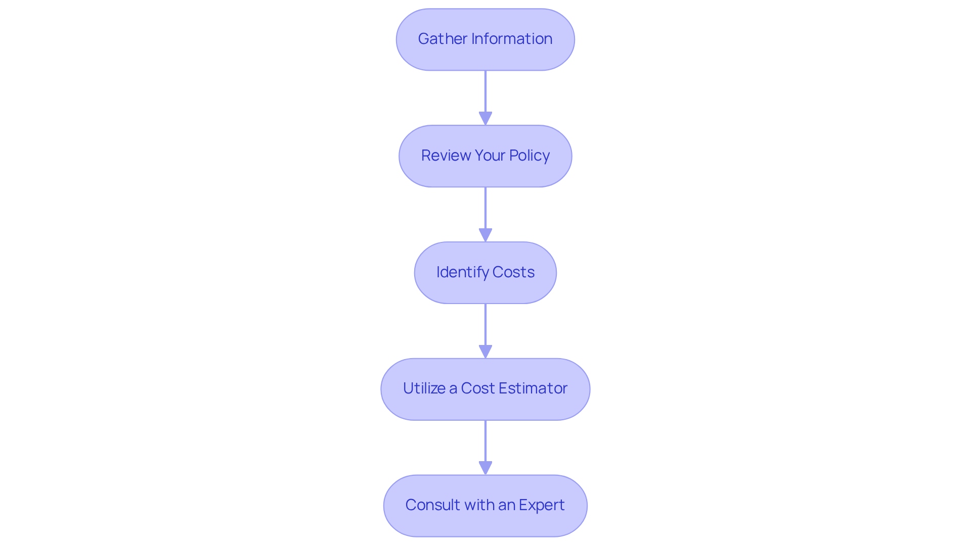 Each box represents a step in the process of calculating your insurance costs. Follow the arrows to see how each step leads to the next, guiding you through the journey.
