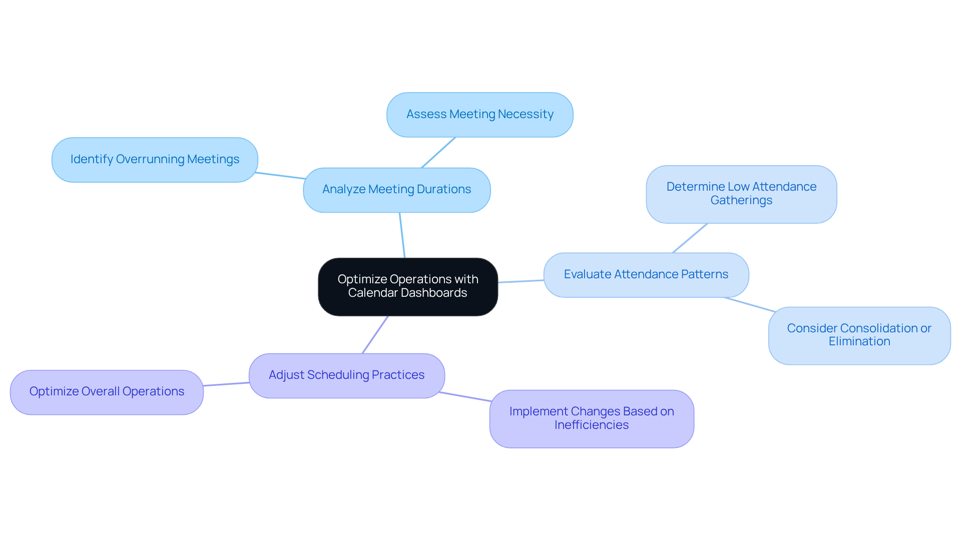 The center represents the main goal of using calendar dashboards. The branches highlight key strategies for optimization, with further details on actions that can be taken under each strategy. The center represents the main goal of using calendar dashboards. The branches highlight key strategies for optimization, with further details on actions that can be taken under each strategy.