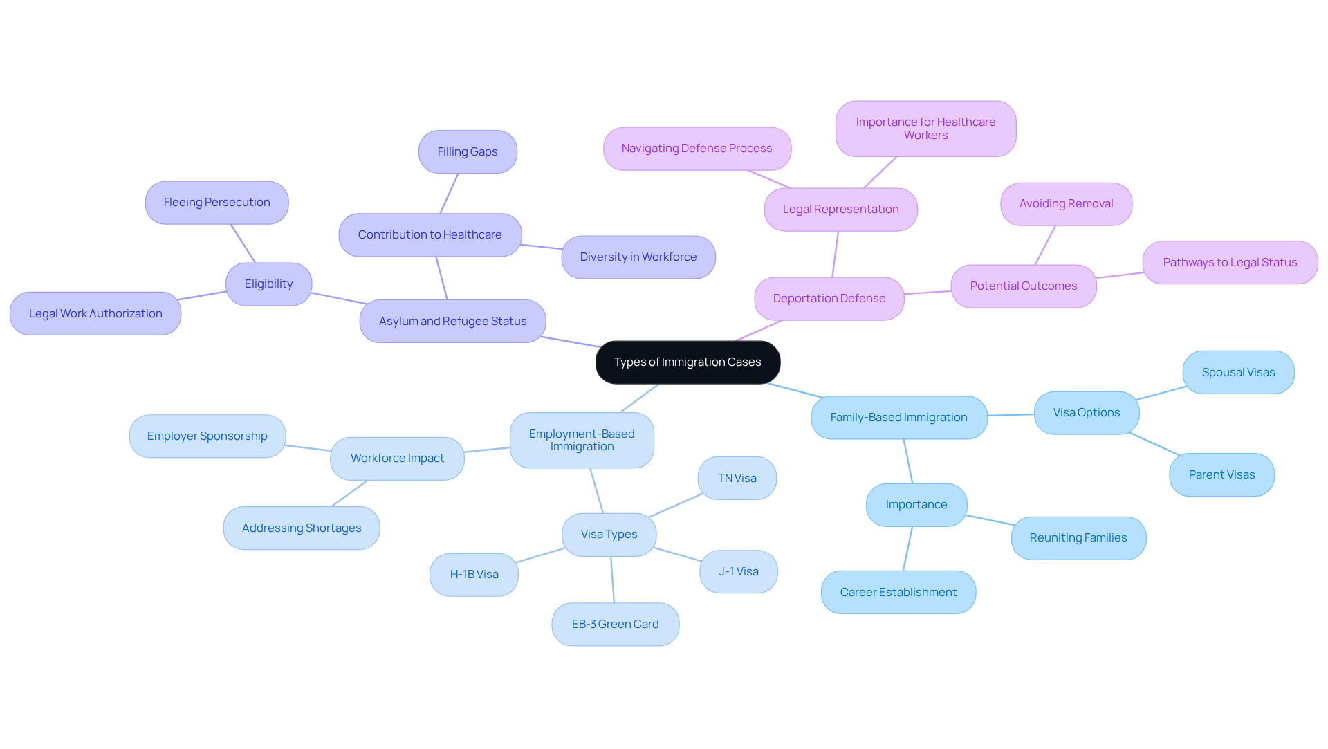 This mindmap outlines various immigration case types. Each branch represents a category, with sub-branches providing important details. Follow the branches to see how different options can help healthcare professionals navigate immigration.