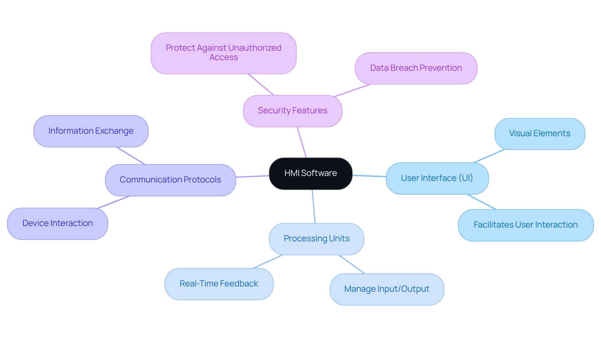 The center represents HMI Software, and the branches show its key components. Each branch explains a part of the software, helping you understand how they work together to improve user experience and operational efficiency.